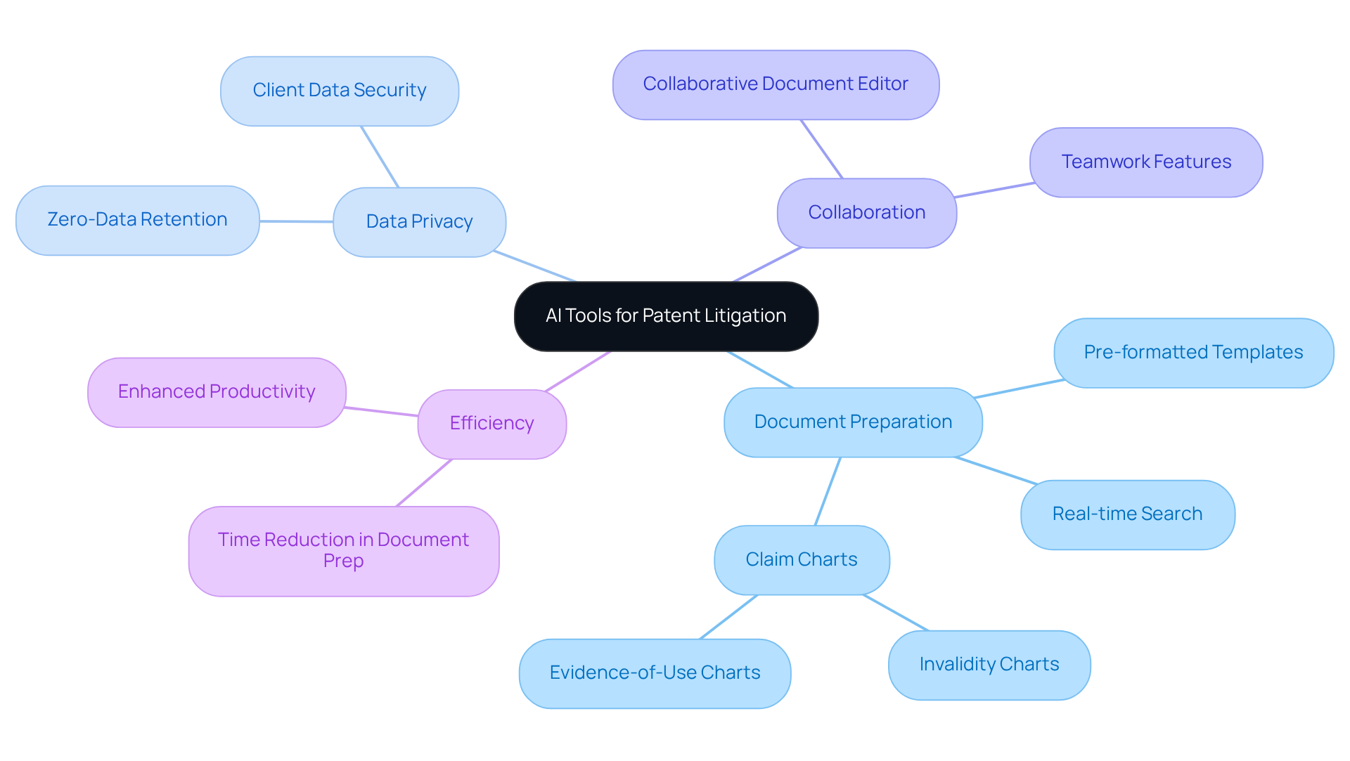 The central node represents the main topic, while the branches illustrate the key features and benefits of the AI tools. Each color-coded branch helps you quickly identify different aspects of the tools and how they contribute to streamlining patent litigation.