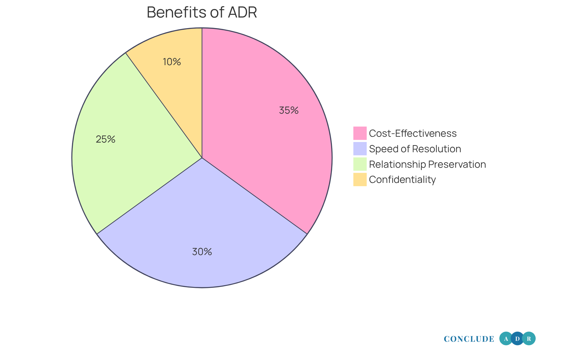 Each slice of the pie represents a benefit of using ADR over traditional litigation. The larger the slice, the more significant that benefit is in making ADR a compelling choice.