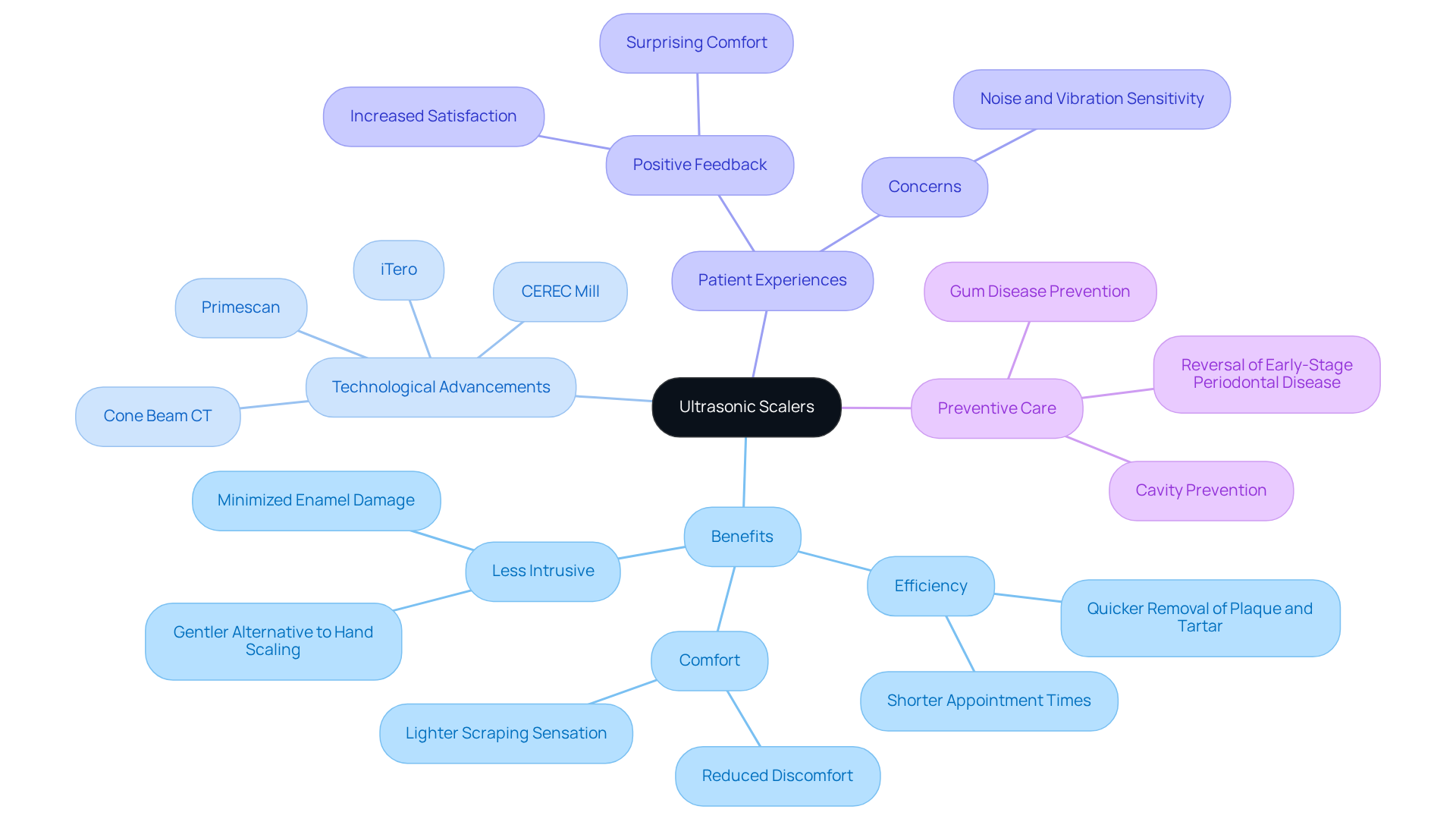 This mindmap starts with ultrasonic scalers at the center, showing how they improve dental cleaning. Each branch represents a different aspect, like benefits and technologies, making it easy to see how everything connects. This mindmap starts with ultrasonic scalers at the center, showing how they improve dental cleaning. Each branch represents a different aspect, like benefits and technologies, making it easy to see how everything connects.