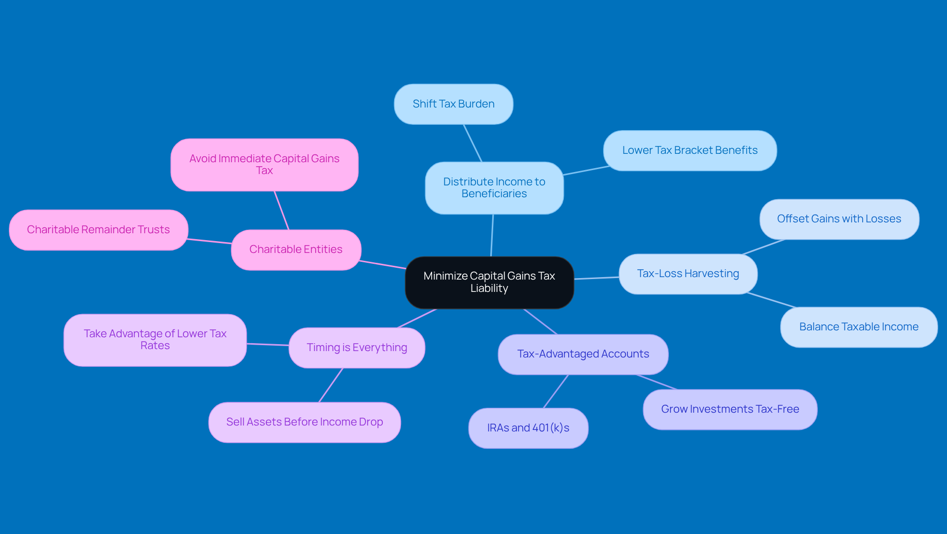 This mindmap starts with the main goal of minimizing capital gains tax and branches out into various strategies. Each branch represents a different method you can use, and the sub-branches provide more details or examples. It's a great way to see all your options at a glance!