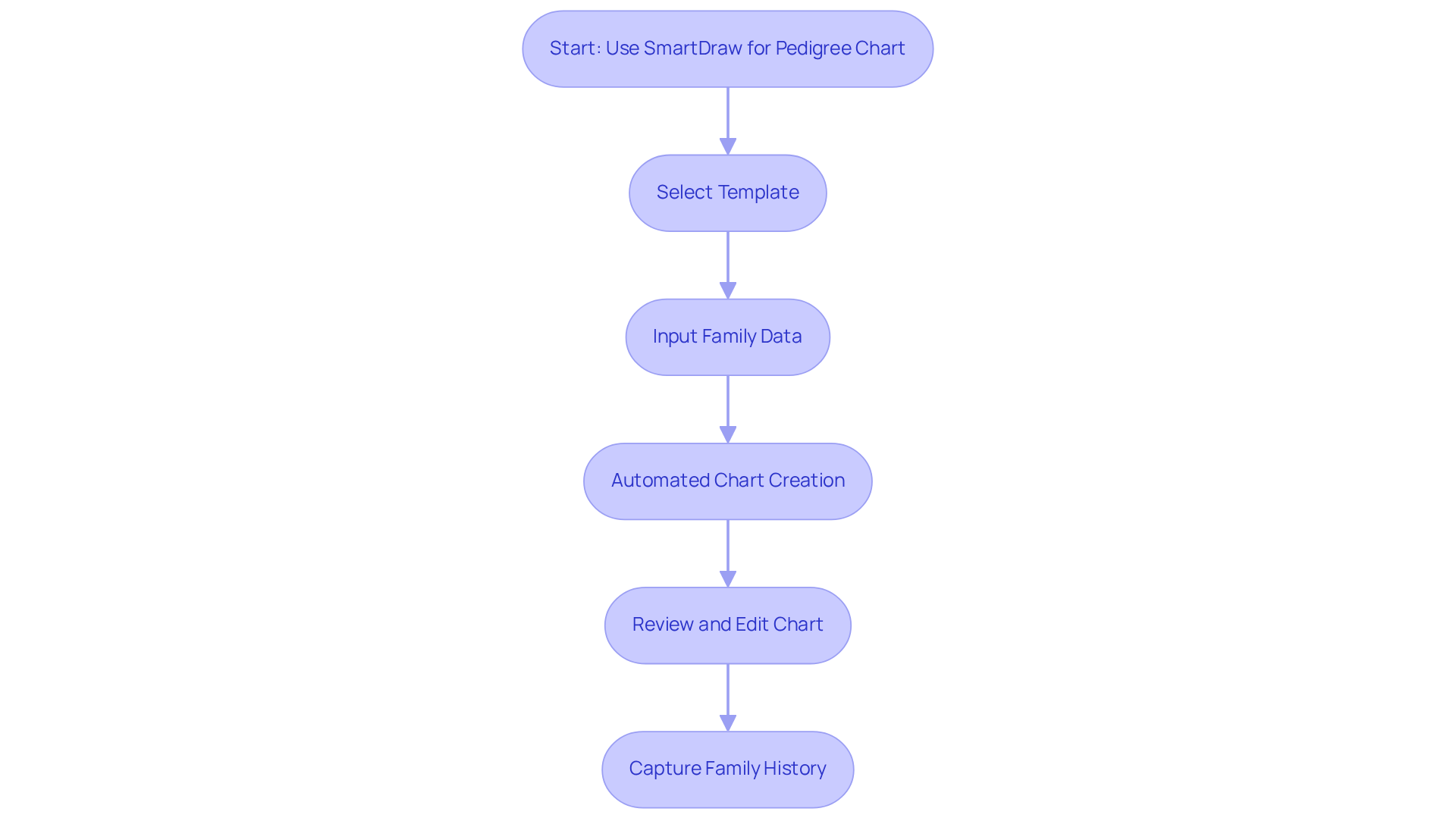 This flowchart outlines the steps to create a pedigree chart using SmartDraw. Follow the arrows to see how you start with selecting a template and end with capturing family history, making the process efficient and effective.