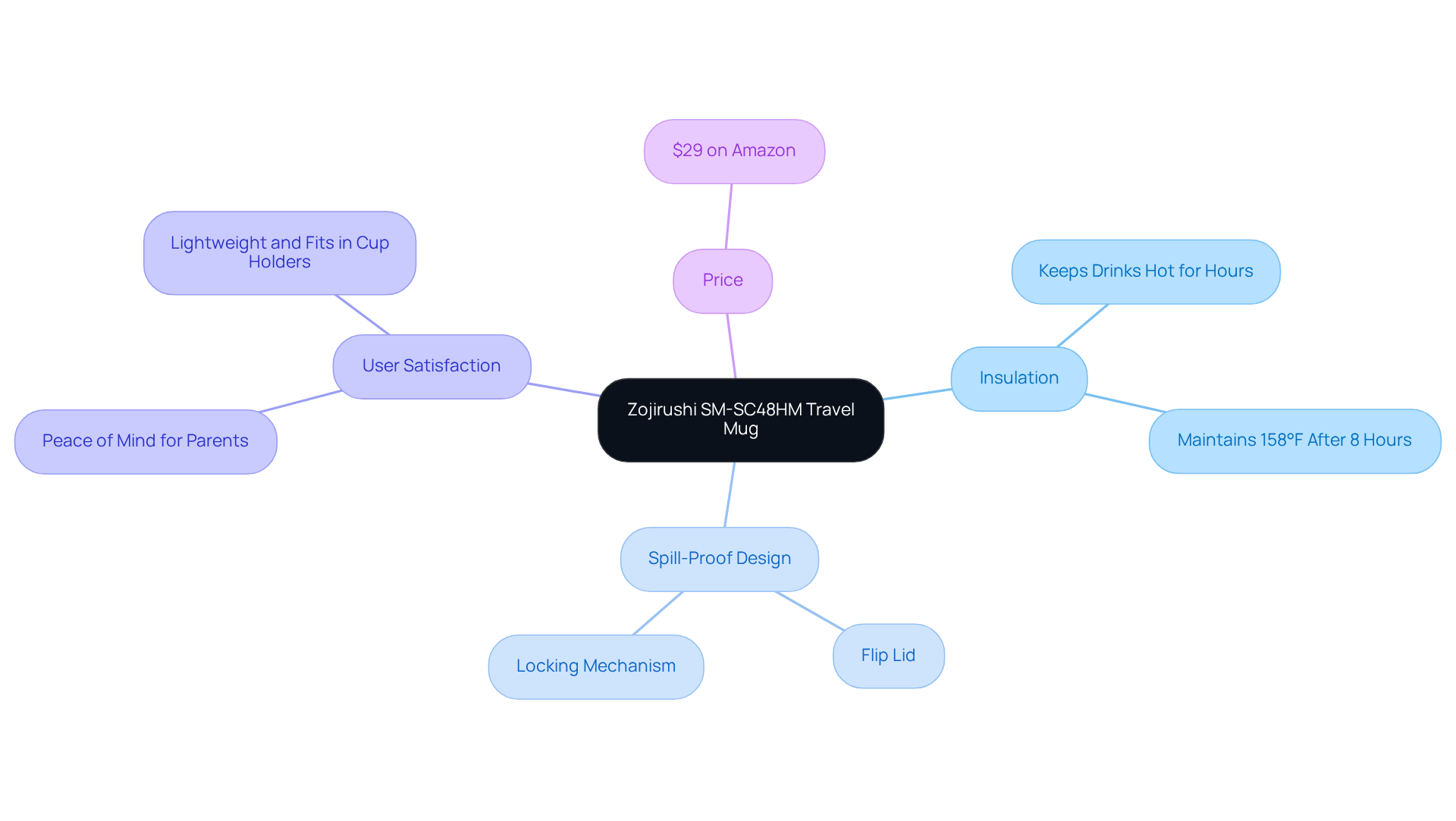 The central node represents the travel mug, and each branch highlights a key feature. Explore the sub-branches for more details on how each feature benefits parents in their daily lives. The central node represents the travel mug, and each branch highlights a key feature. Explore the sub-branches for more details on how each feature benefits parents in their daily lives.