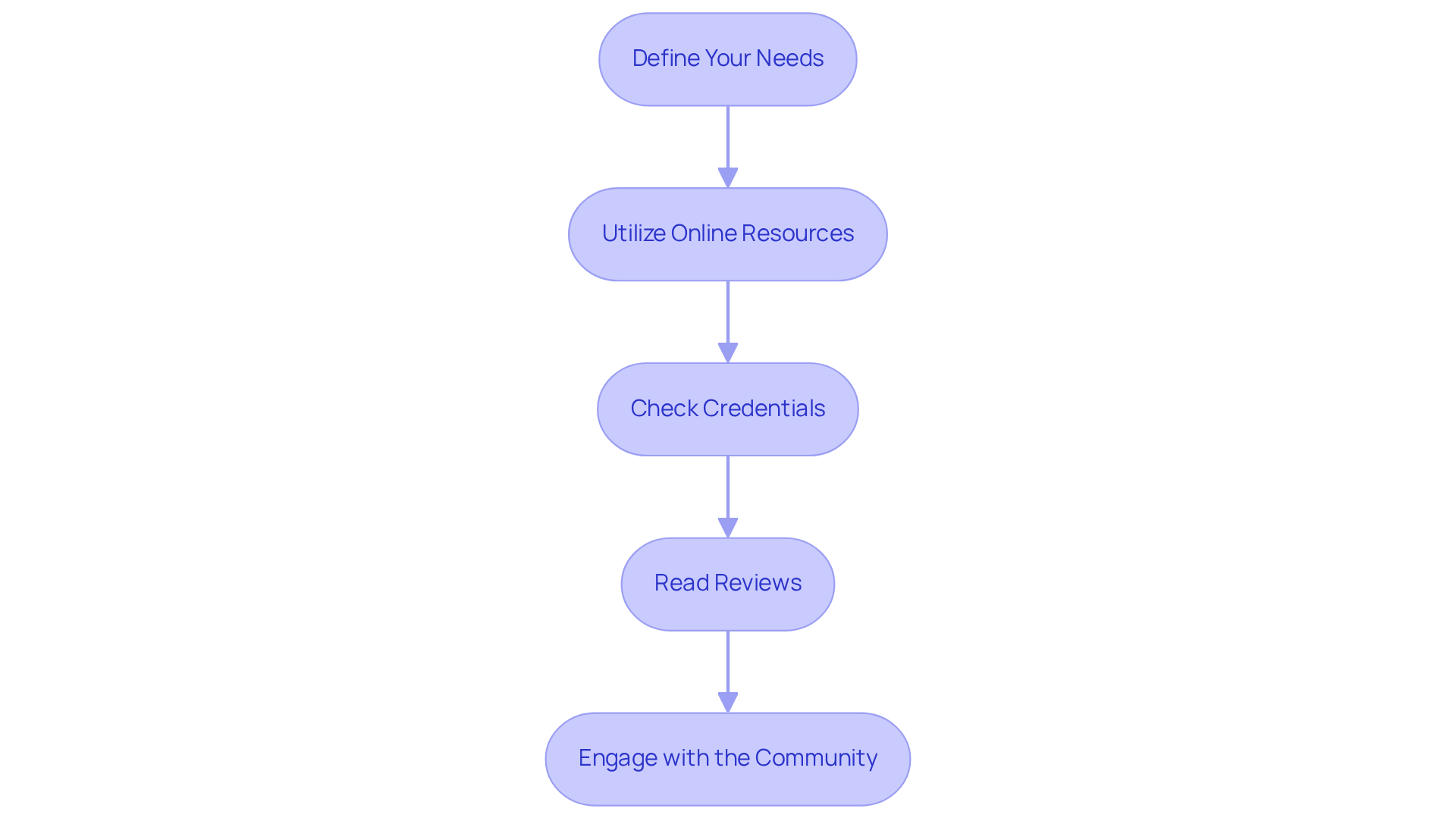 Each box represents a step in your journey to find the right holistic healer. Follow the arrows to see how to navigate the process, from understanding your needs to connecting with practitioners. Each box represents a step in your journey to find the right holistic healer. Follow the arrows to see how to navigate the process, from understanding your needs to connecting with practitioners.