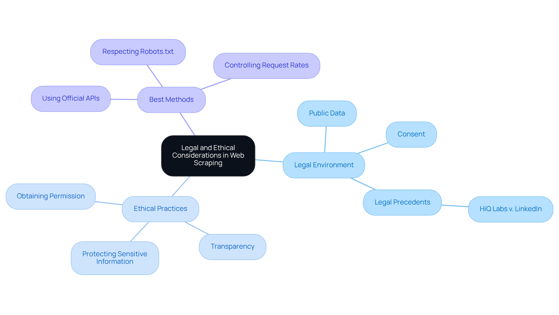 The central node represents the main topic, while branches show different aspects of legal and ethical considerations. Each sub-branch provides specific practices or legal cases related to web scraping.