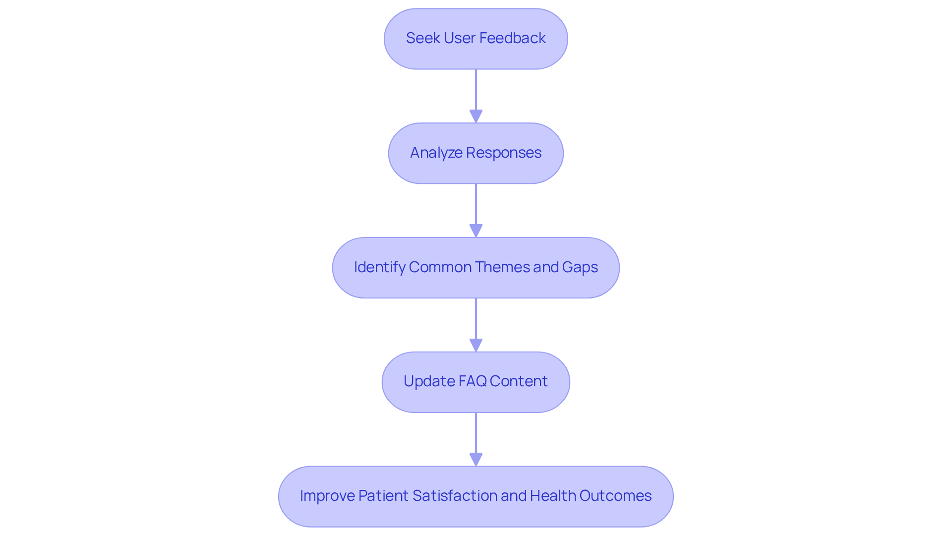 Each box represents a step in the process of enhancing FAQ relevance through user feedback. Follow the arrows to see how each step leads to the next, ultimately improving patient experiences.