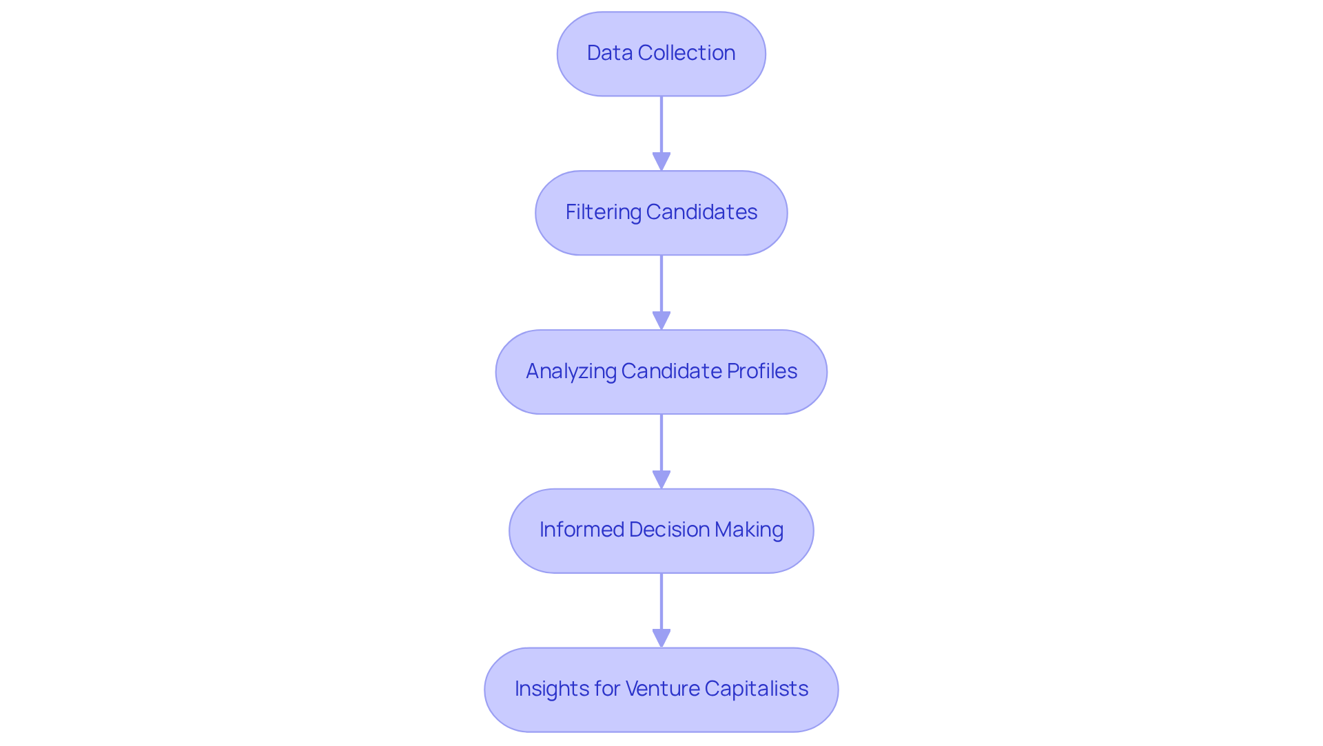 Each box represents a key step in the process of identifying and evaluating engineering talent. Follow the arrows to see how recruiters can streamline their efforts and how venture capitalists can gain insights into startups.