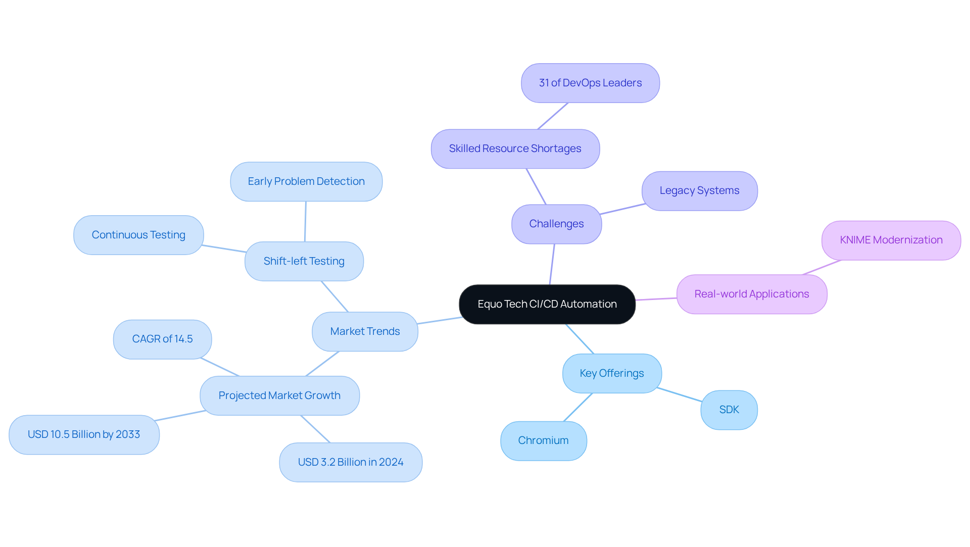 At the center is the main theme of CI/CD automation, with branches that illustrate key offerings, market trends, challenges, and successful applications. Each section helps illustrate how these elements relate to one another.