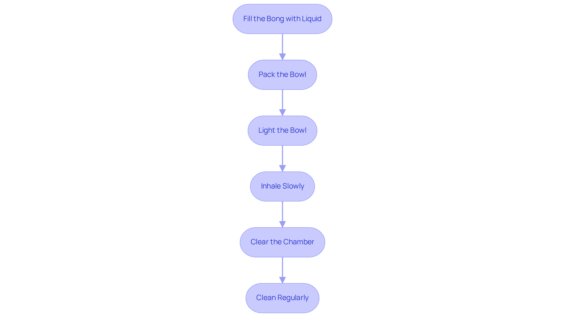 Each box represents a step in the bong usage process. Follow the arrows to see how to elevate your experience, from filling it up to keeping it clean! Each box represents a step in the bong usage process. Follow the arrows to see how to elevate your experience, from filling it up to keeping it clean!
