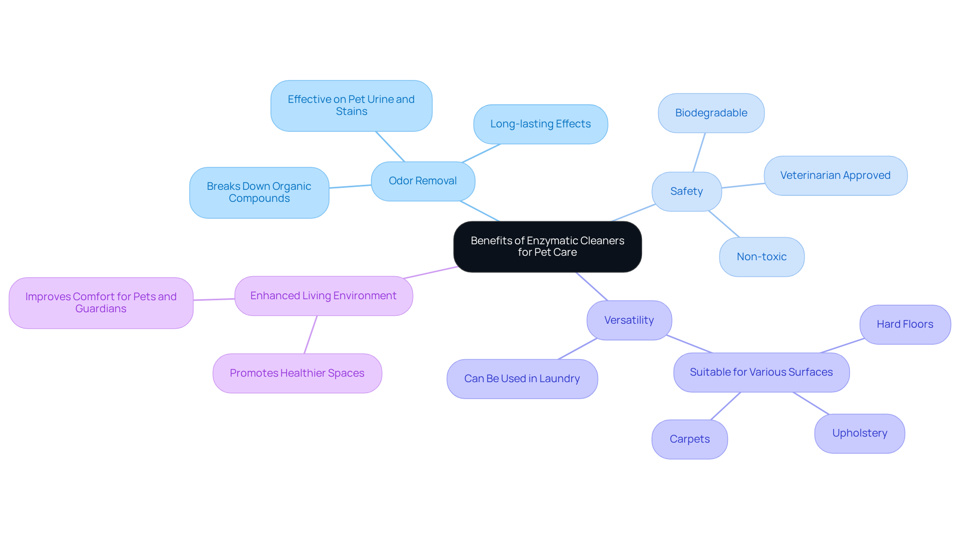 The central idea represents the overall topic, while each branch shows a different benefit of enzymatic cleaners. The sub-branches provide more specific details about each benefit, helping you understand why these cleaners are essential for pet care. The central idea represents the overall topic, while each branch shows a different benefit of enzymatic cleaners. The sub-branches provide more specific details about each benefit, helping you understand why these cleaners are essential for pet care.