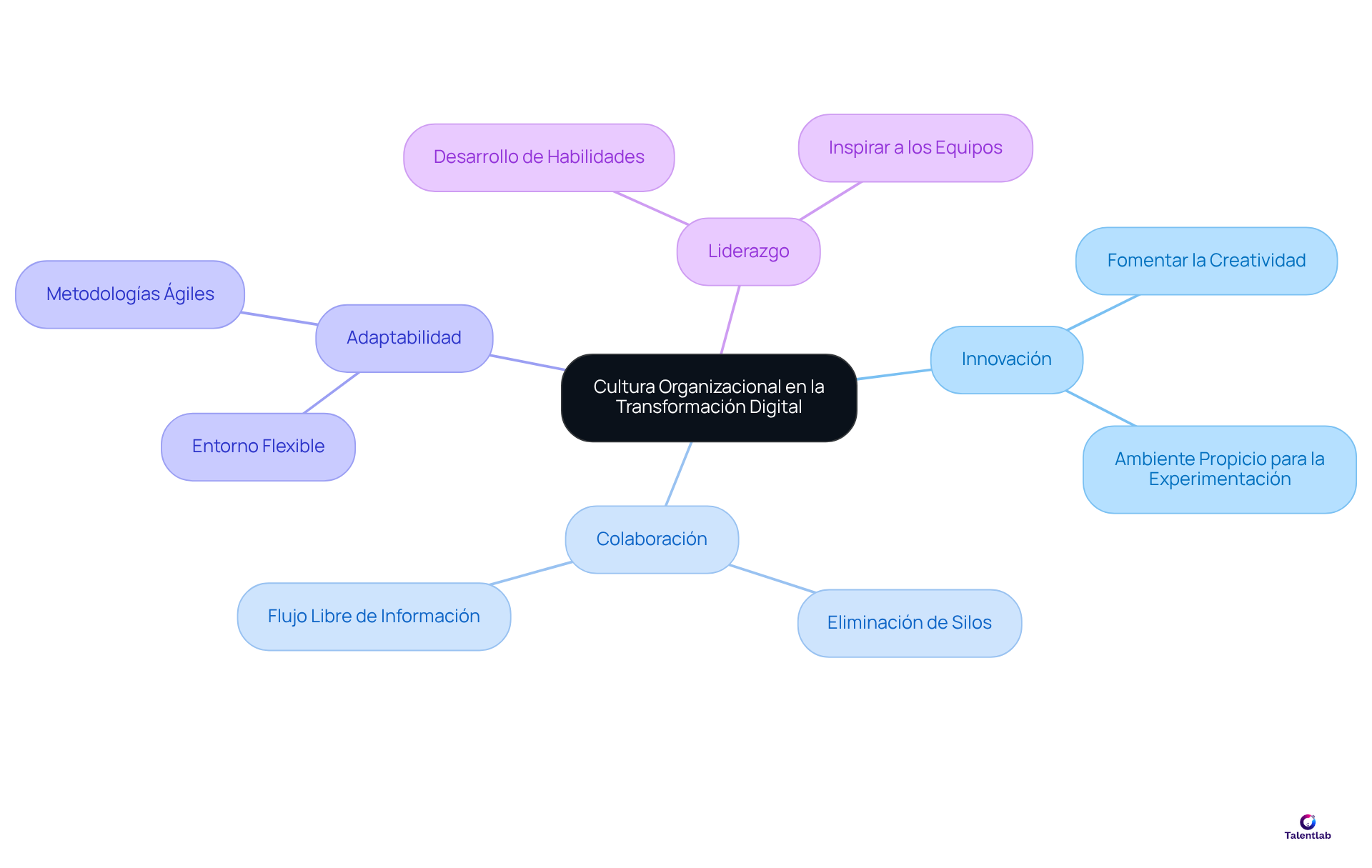 El nodo central representa la cultura organizacional, mientras que las ramas muestran los aspectos clave que la afectan. Cada sub-rama detalla acciones o características que contribuyen a la evolución de la cultura en un entorno digital.