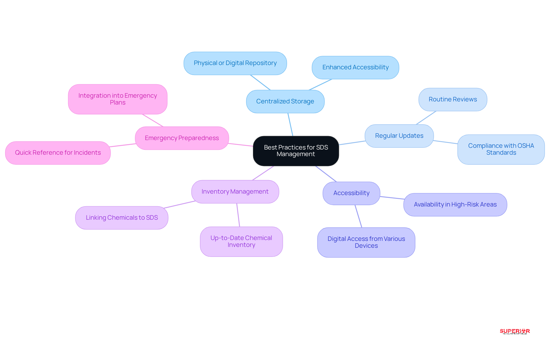 The center represents the overall goal of effective SDS management. Each branch shows a specific practice, and the sub-branches provide additional details or actions related to that practice. This layout helps you see how each practice contributes to the overall safety and compliance in healthcare facilities. The center represents the overall goal of effective SDS management. Each branch shows a specific practice, and the sub-branches provide additional details or actions related to that practice. This layout helps you see how each practice contributes to the overall safety and compliance in healthcare facilities.