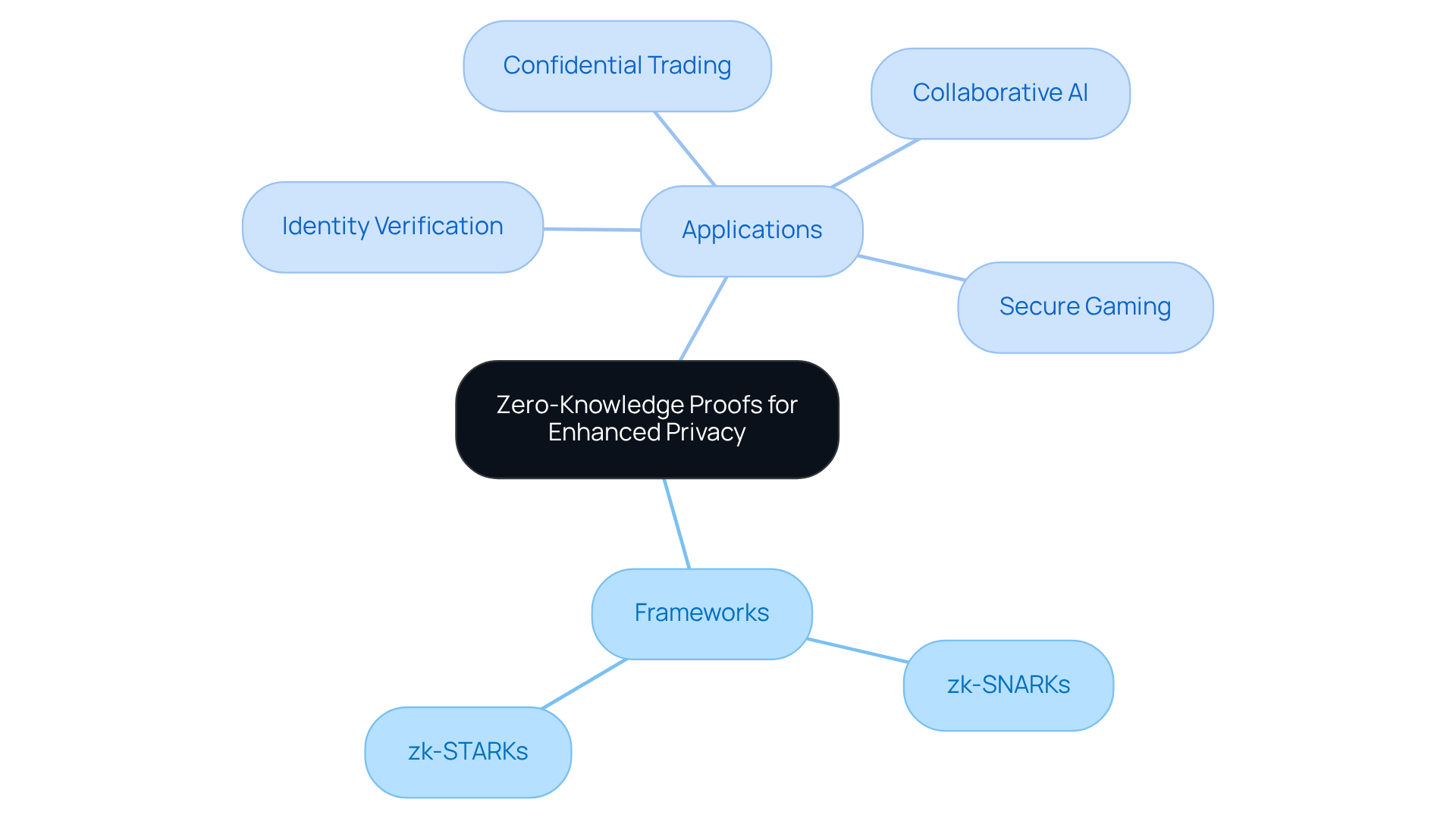 The center represents the main concept of Zero-Knowledge Proofs, with branches showing different frameworks and applications. Each branch highlights how ZKPs can be utilized in various contexts, making it easier to grasp their significance in enhancing privacy. The center represents the main concept of Zero-Knowledge Proofs, with branches showing different frameworks and applications. Each branch highlights how ZKPs can be utilized in various contexts, making it easier to grasp their significance in enhancing privacy.