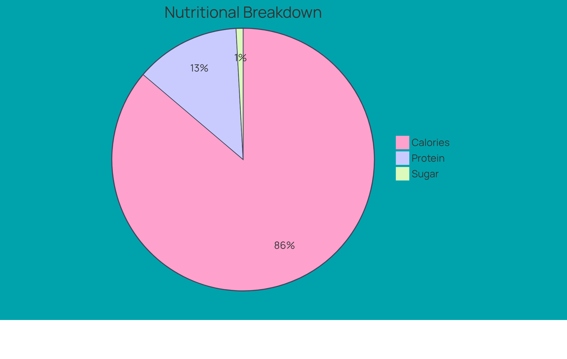 Each segment of the pie chart shows a key nutritional component of the shake. The larger the segment, the more significant that component is in the shake's formulation.