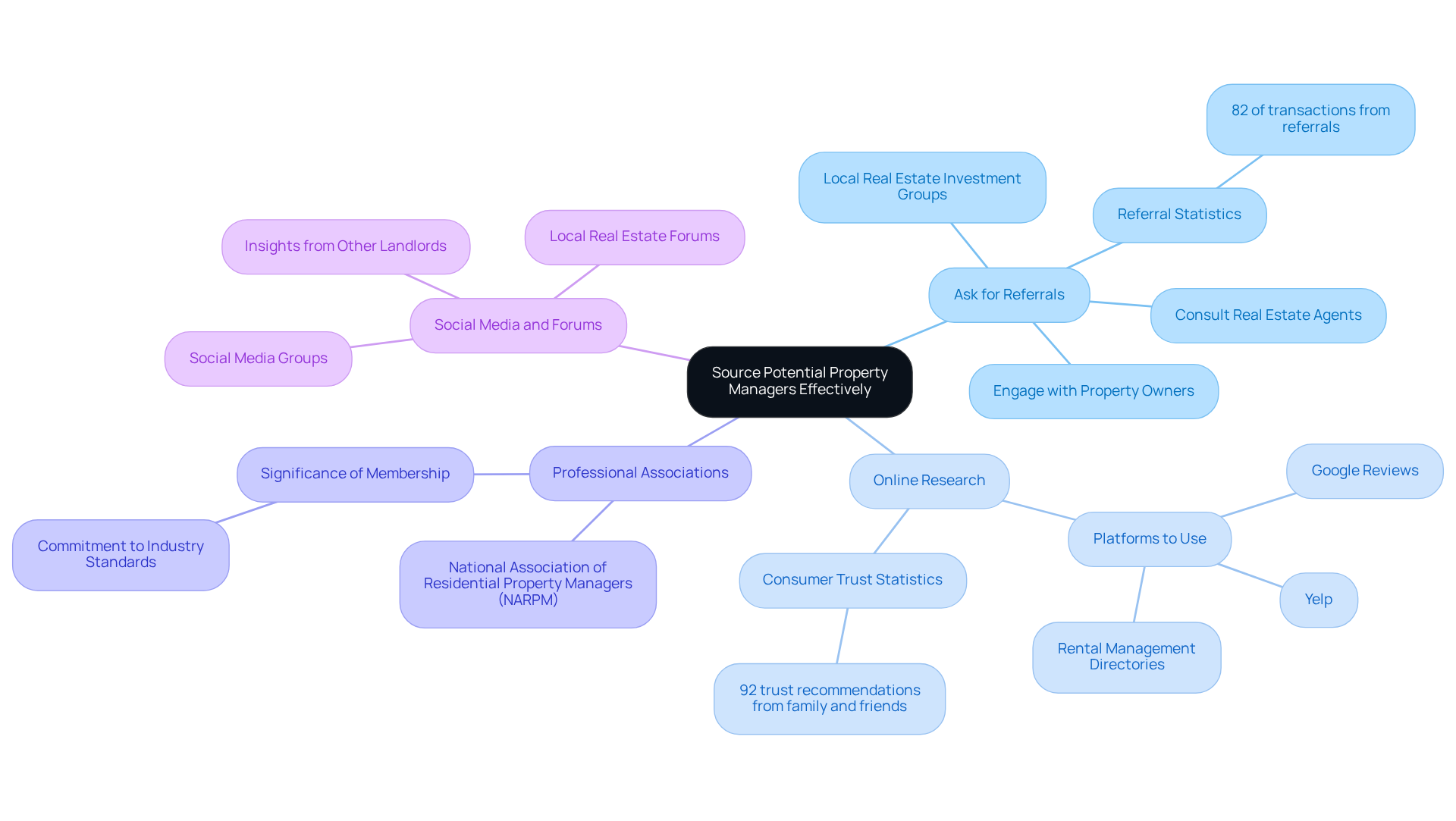The central node represents the main goal of finding property managers, while the branches show different strategies. Each sub-point provides additional insights or statistics to support the strategy.