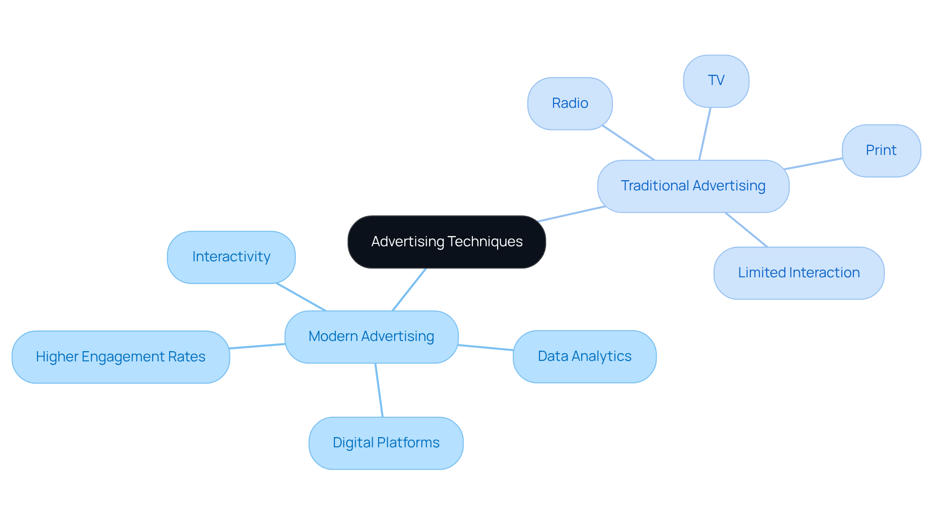 The central node represents the overall topic, while the branches show the key differences and characteristics of modern and traditional advertising. Each color-coded branch helps you quickly identify which techniques belong to which category.