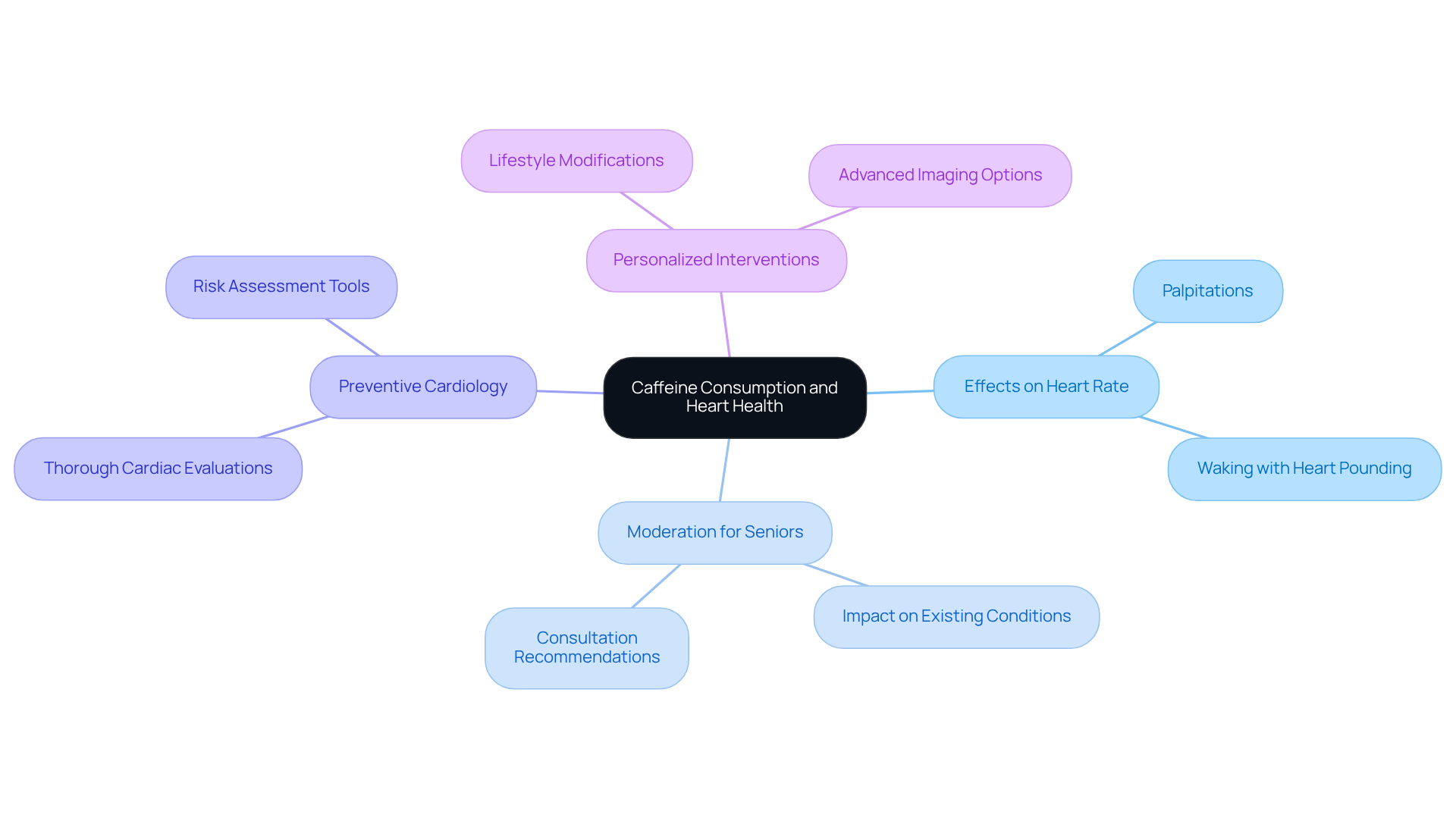 The central node represents the main topic, while the branches show different aspects of how caffeine affects heart health and the strategies for managing its impact. Follow the branches to explore each area in detail.