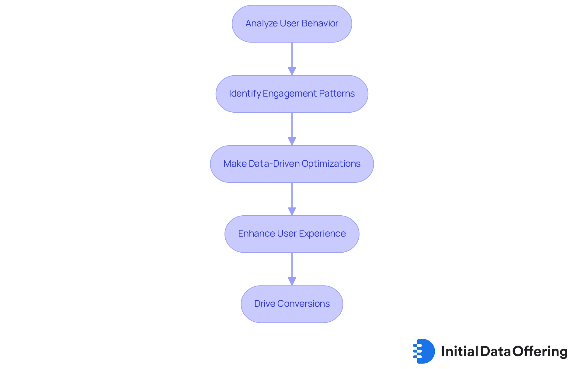 Each step in the flowchart represents a crucial action in the process of analyzing user behavior and optimizing web pages. Follow the arrows to see how each action leads to the next, ultimately driving conversions and improving business outcomes. Each step in the flowchart represents a crucial action in the process of analyzing user behavior and optimizing web pages. Follow the arrows to see how each action leads to the next, ultimately driving conversions and improving business outcomes.