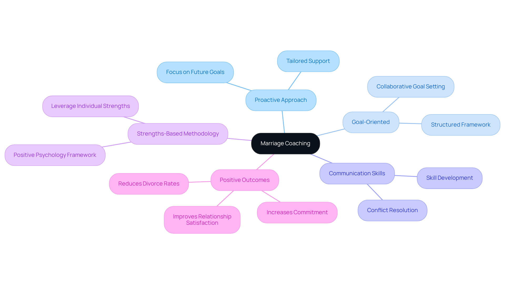 This mindmap starts with the main idea of marriage coaching at the center. Each branch represents a key concept related to coaching, and the sub-branches provide more details. Follow the branches to understand how each aspect contributes to the overall purpose of marriage coaching.