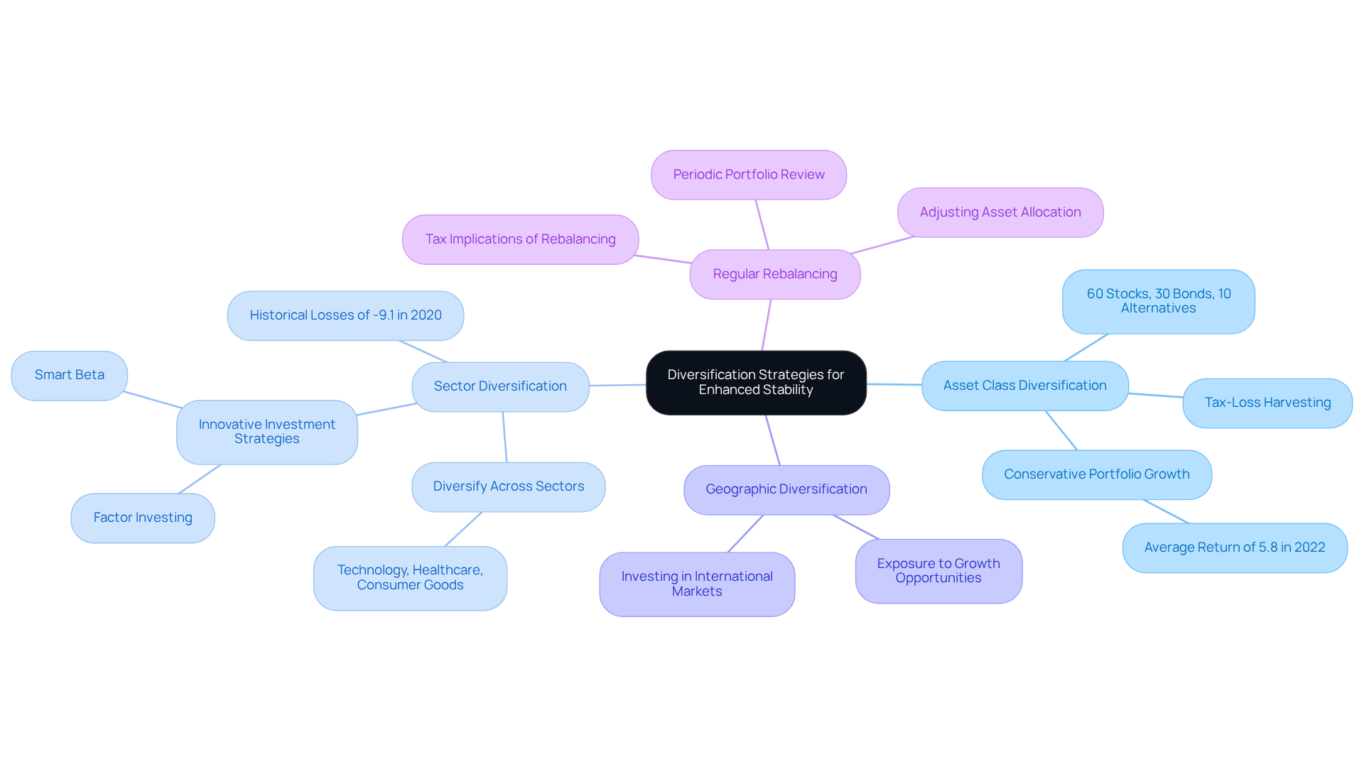 This mindmap starts with the main idea of diversification strategies at the center. Each branch represents a different strategy, and the sub-branches provide specific details or examples. The colors help you easily identify each strategy, making it simple to understand how they all connect to enhance your family's financial stability. This mindmap starts with the main idea of diversification strategies at the center. Each branch represents a different strategy, and the sub-branches provide specific details or examples. The colors help you easily identify each strategy, making it simple to understand how they all connect to enhance your family's financial stability.