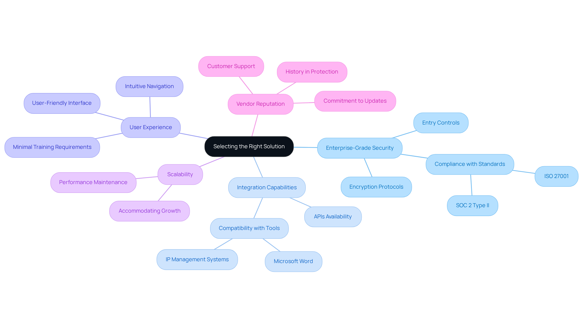The central node represents the main decision point, while the branches show the key factors to consider. Each factor can have additional details that help explain its importance in the selection process.