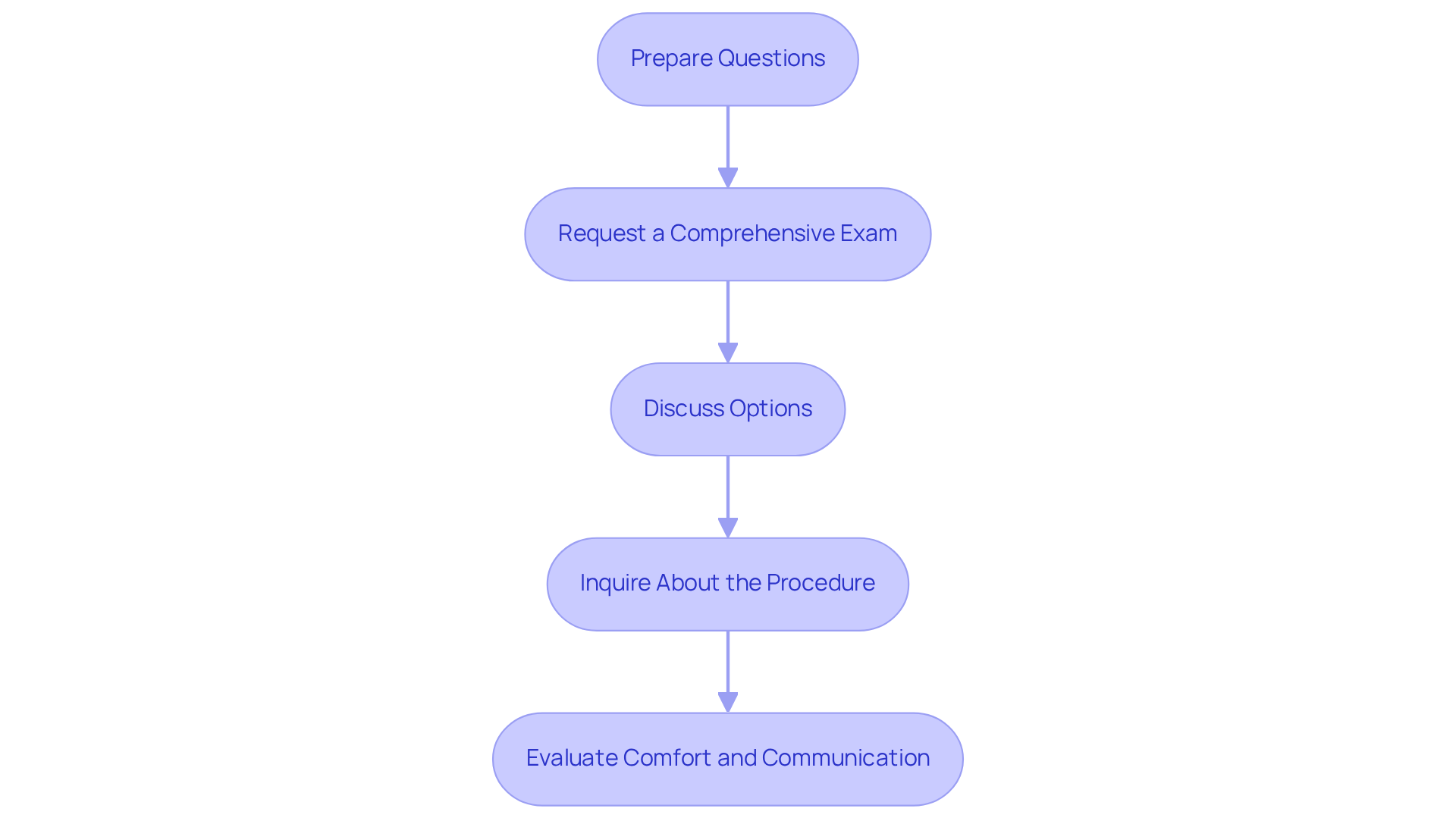 Each box represents a step in preparing for your consultation. Follow the arrows to see how each action leads to the next, ensuring you're fully prepared for your appointment.