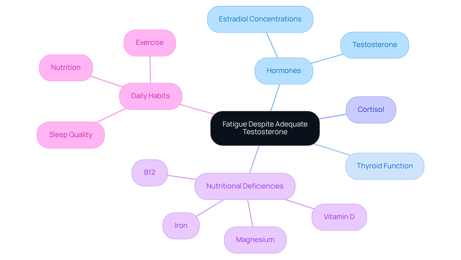 This mindmap starts with the main issue of fatigue and shows how various hormones and lifestyle factors contribute to it. Each branch represents a different area that can affect your energy levels, helping you see the bigger picture of how these elements interact.