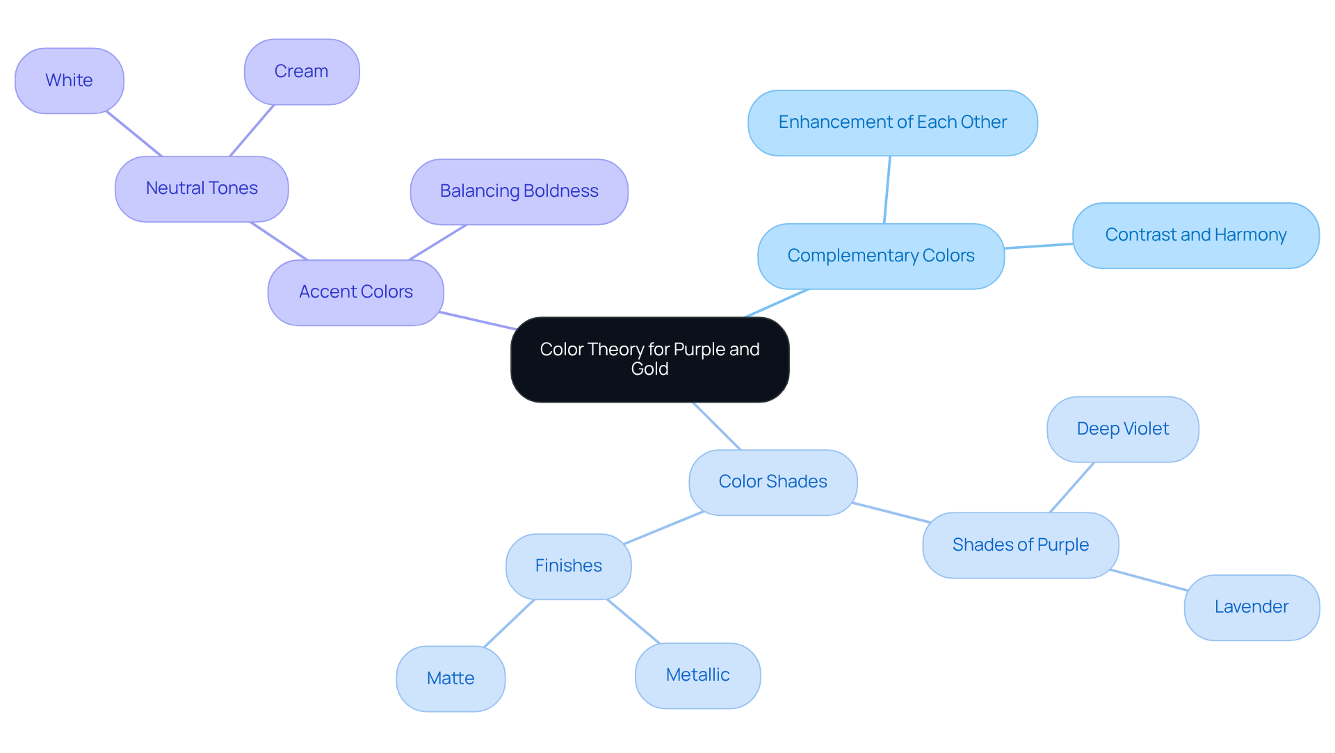 Begin at the center with the main theme of color theory, then explore each branch to discover tips on how to effectively use purple and gold in design.