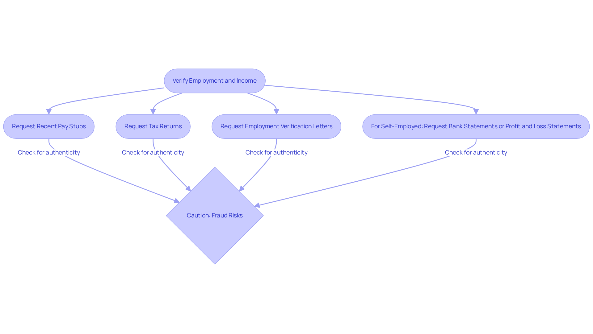 Follow the arrows to see the steps landlords should take to verify a tenant's income and employment. Each box represents a specific action, and the flow shows how they connect to ensure a thorough verification process.