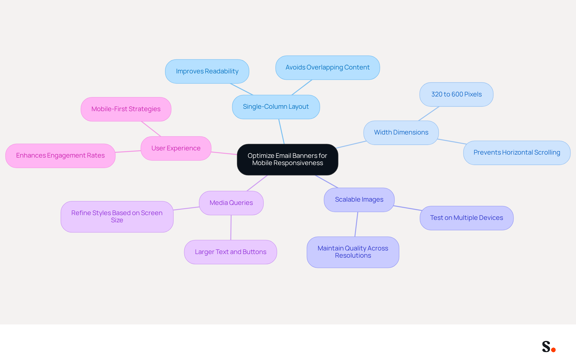 This mindmap starts with the main topic in the center and branches out into various strategies for optimizing email banners for mobile devices. Each branch represents a key area of focus, and the sub-branches provide specific actions or tips related to that area. Follow the branches to see how each strategy connects to the overall goal of enhancing user engagement.