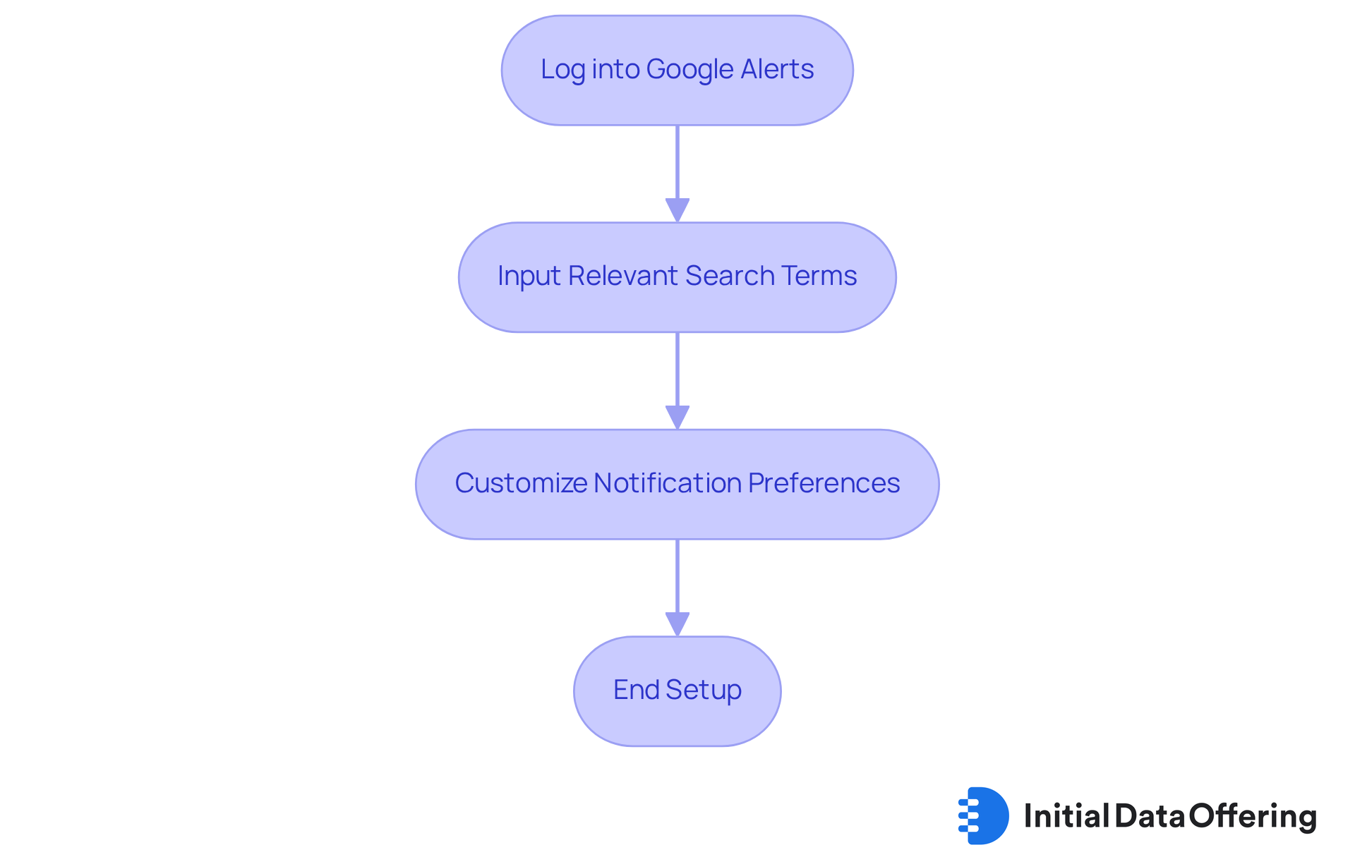 Each box represents a step in the process of setting up Google Alerts. Just follow the arrows to ensure you complete all the steps for effective brand monitoring. Each box represents a step in the process of setting up Google Alerts. Just follow the arrows to ensure you complete all the steps for effective brand monitoring.