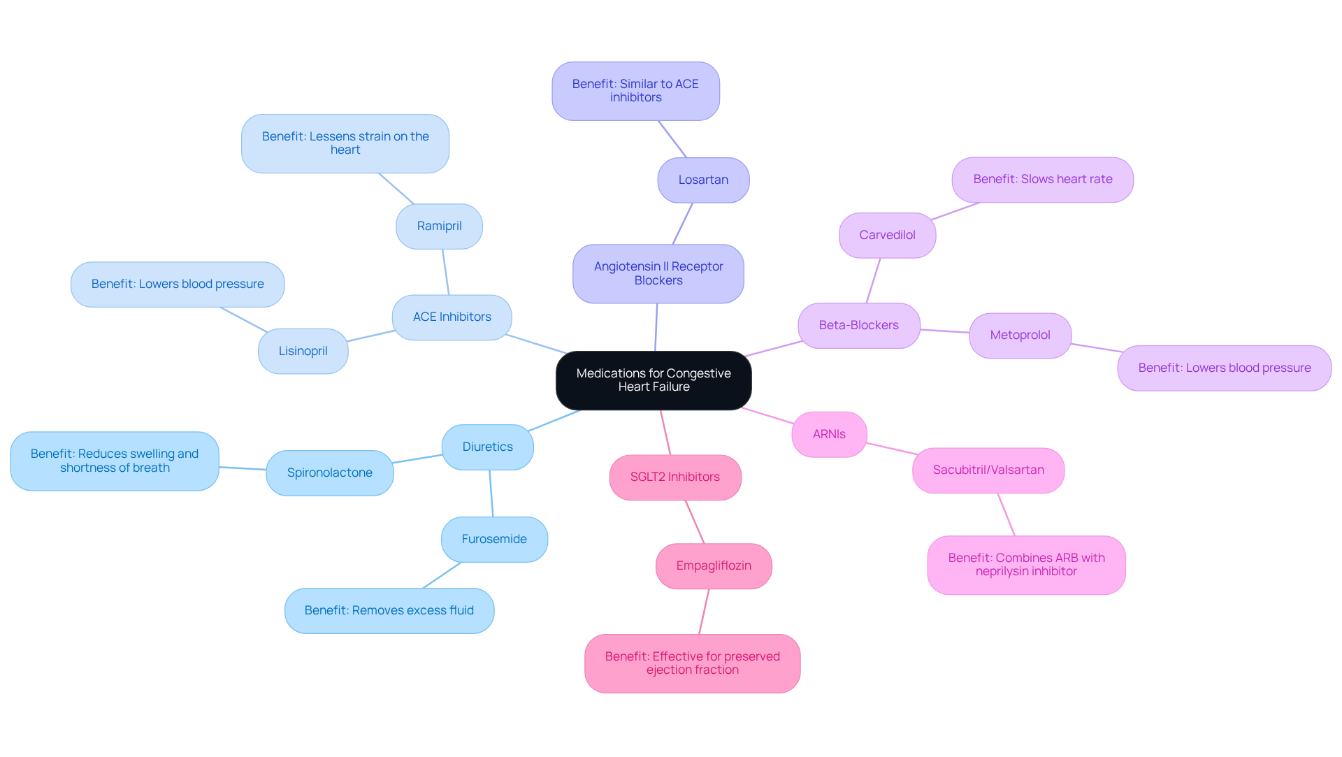 The central node represents the main topic of CHF medications. Each branch shows a category of medication, with further details on specific drugs and their benefits. This layout helps you understand the options available for managing CHF.