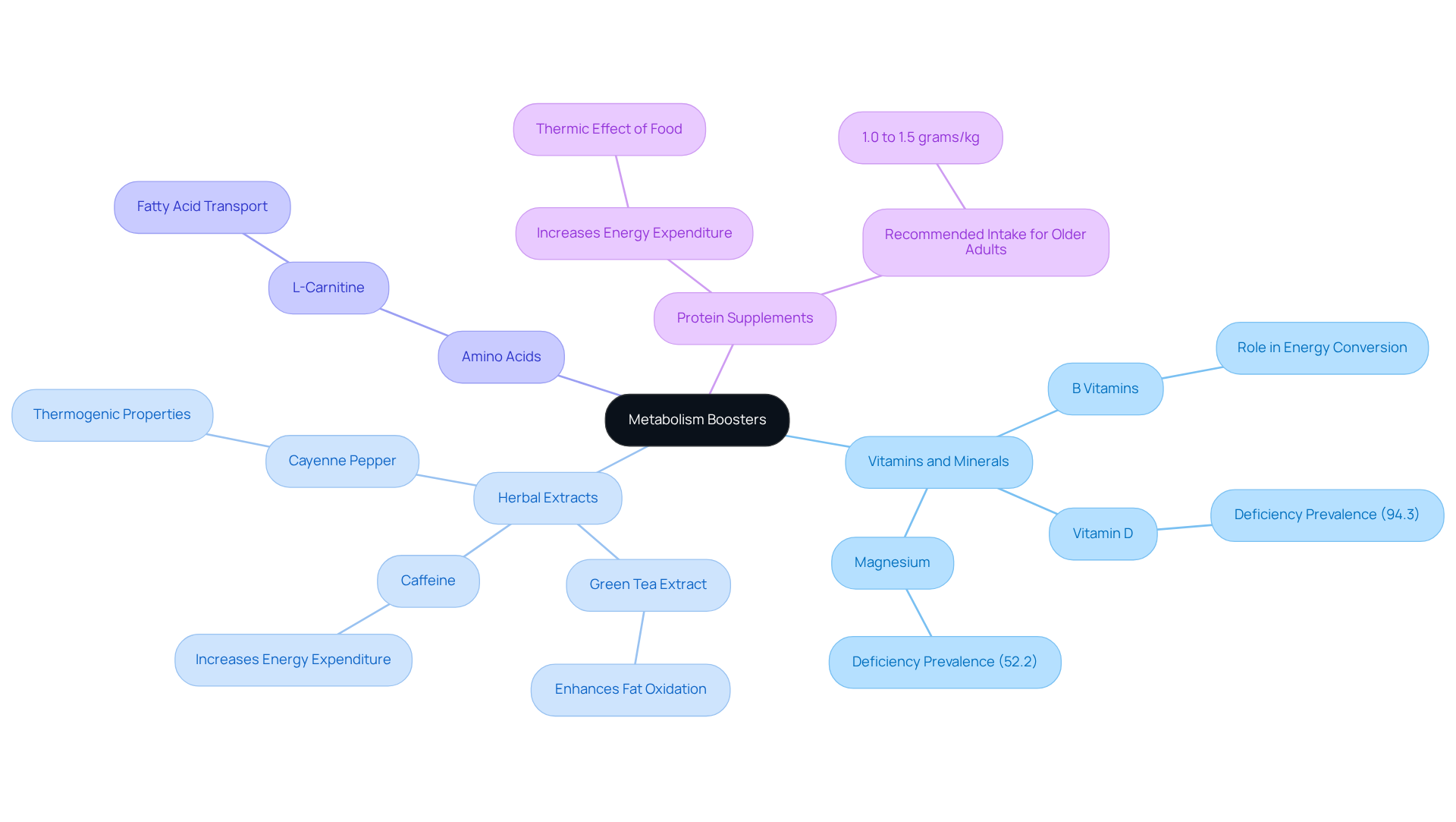 This mindmap starts with the main topic of metabolism boosters at the center. Each branch represents a different category of supplements, and the sub-branches provide examples and important details. Follow the branches to explore how each type contributes to boosting metabolism, especially for older adults. This mindmap starts with the main topic of metabolism boosters at the center. Each branch represents a different category of supplements, and the sub-branches provide examples and important details. Follow the branches to explore how each type contributes to boosting metabolism, especially for older adults.