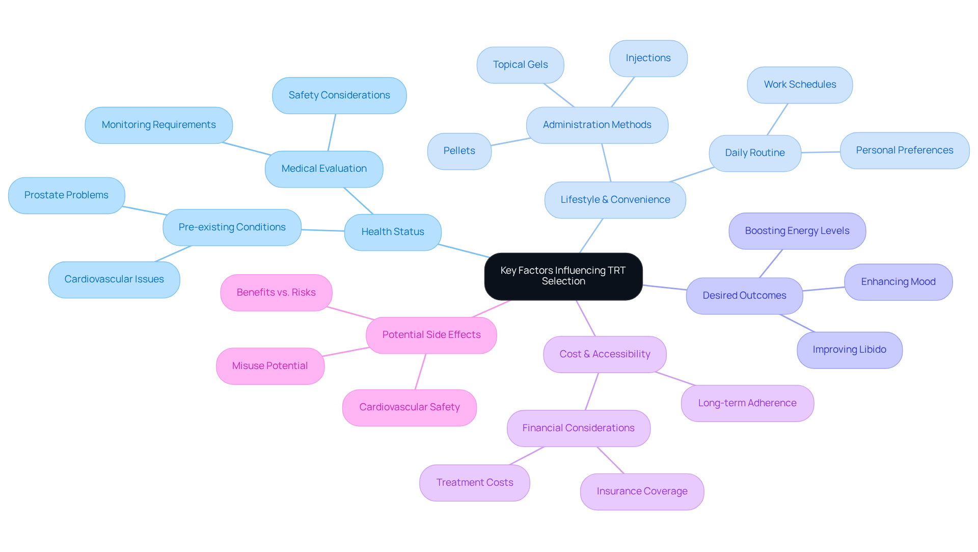This mindmap starts with the main topic in the center and branches out to show the important factors to consider when choosing a TRT protocol. Each branch represents a different aspect, and the sub-branches provide more details. This layout helps you see how everything connects and what to think about when making your decision.