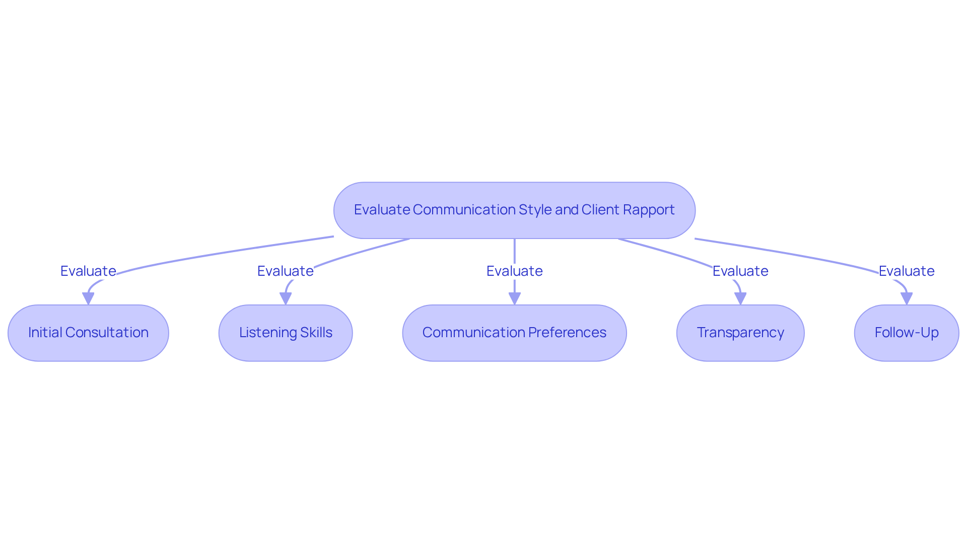 This flowchart guides you through the key practices for assessing how well an attorney communicates and builds rapport. Each box represents a step in the evaluation process - follow the arrows to see how to enhance your estate planning experience.