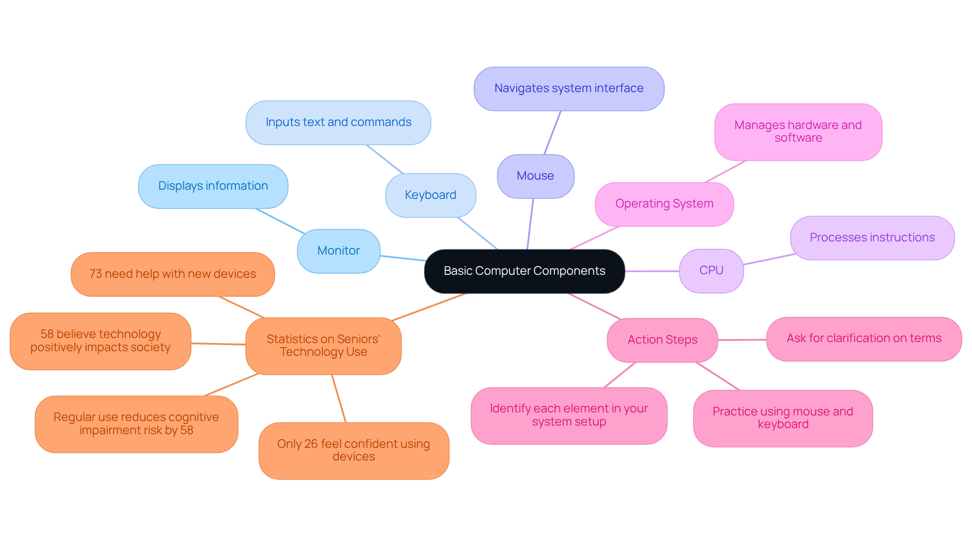 The central node represents the main topic of computer components, with branches showing individual components and their functions. Action steps help you engage with the material, while additional branches highlight key statistics and insights about older adults' technology use.
