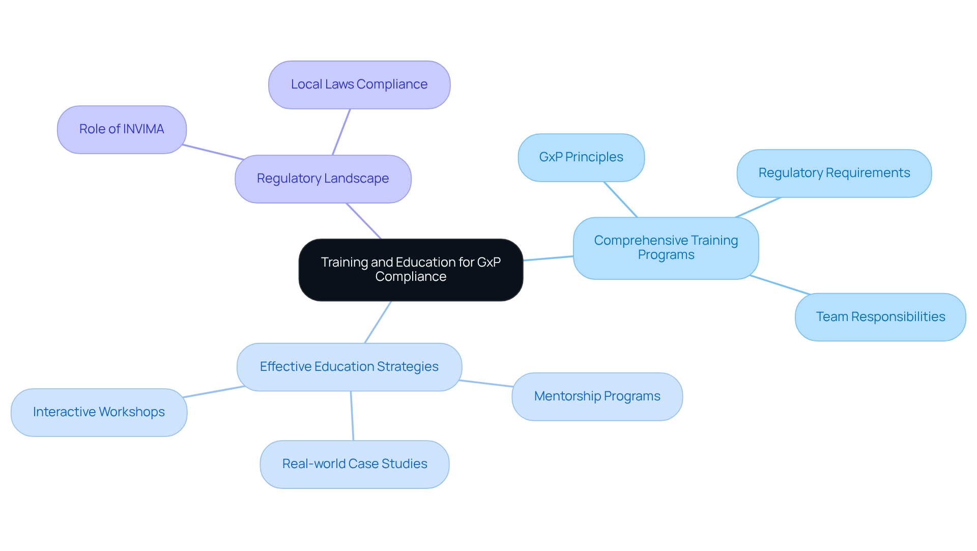 The mindmap illustrates the core concept of training for GxP compliance at the center, with branches showing different strategies and aspects that contribute to effective training. Each branch represents a key area of focus, making it easy to see how they interconnect.