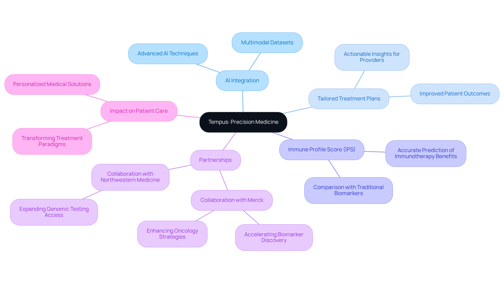 The center represents Tempus's focus on precision medicine, while the branches show how it uses AI and partnerships to improve healthcare outcomes. Each branch highlights a different aspect of their innovative approach.