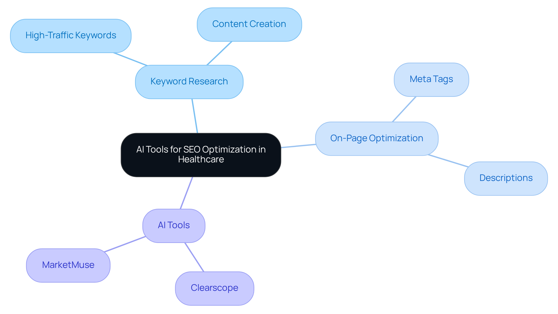 The central node represents the main topic, while the branches show different strategies and tools that can enhance SEO efforts in healthcare. Follow the branches to explore how each component contributes to improving online visibility.
