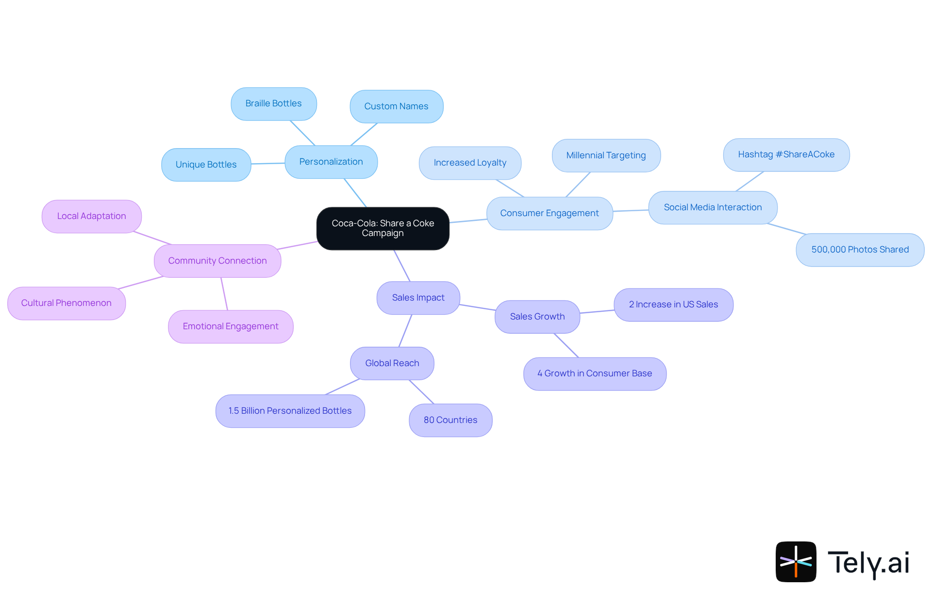 Start at the center with the campaign name, then follow the branches to see how personalization affects engagement, sales, and community ties.