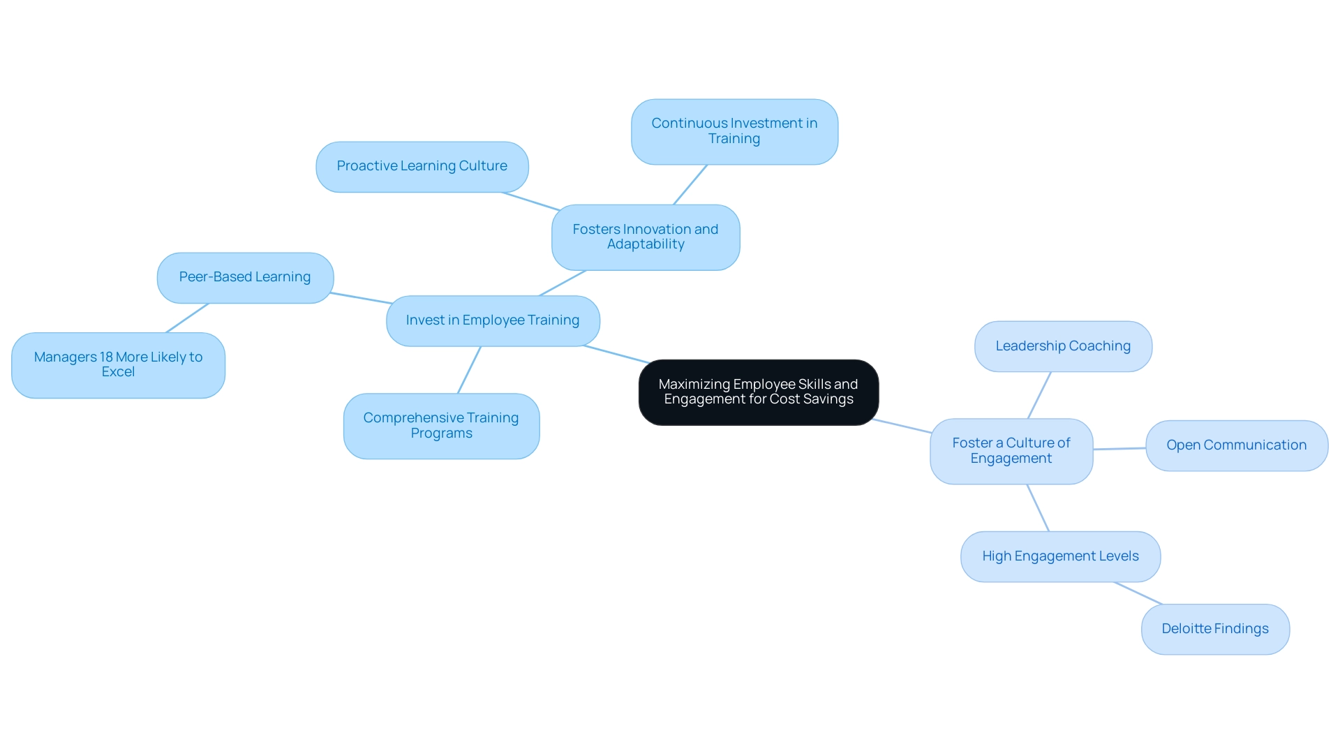 The central node represents the overarching goal, with branches depicting key strategies and sub-branches illustrating supporting actions and findings.