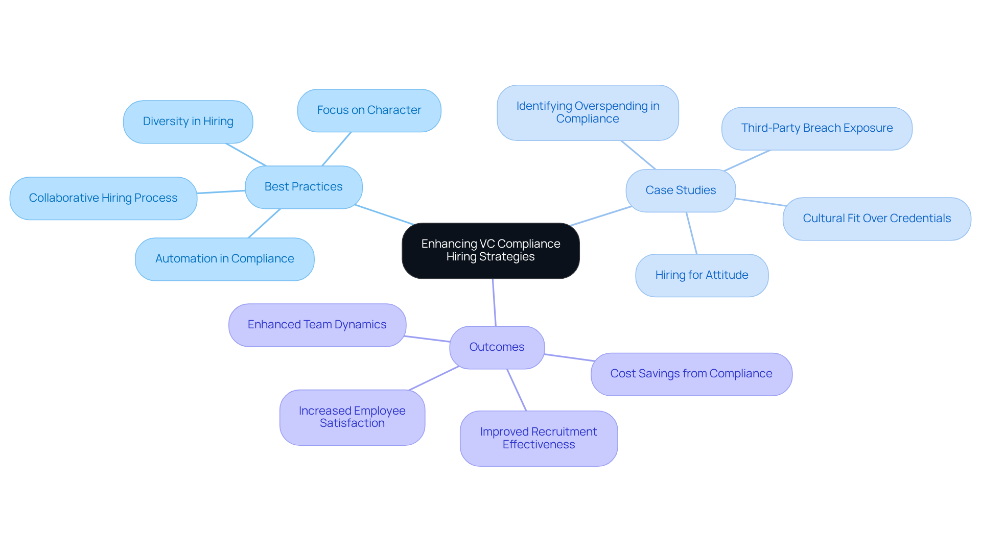 The center represents the main goal of enhancing recruitment strategies. Each branch shows a different aspect of the process, helping you see how they connect and support each other.