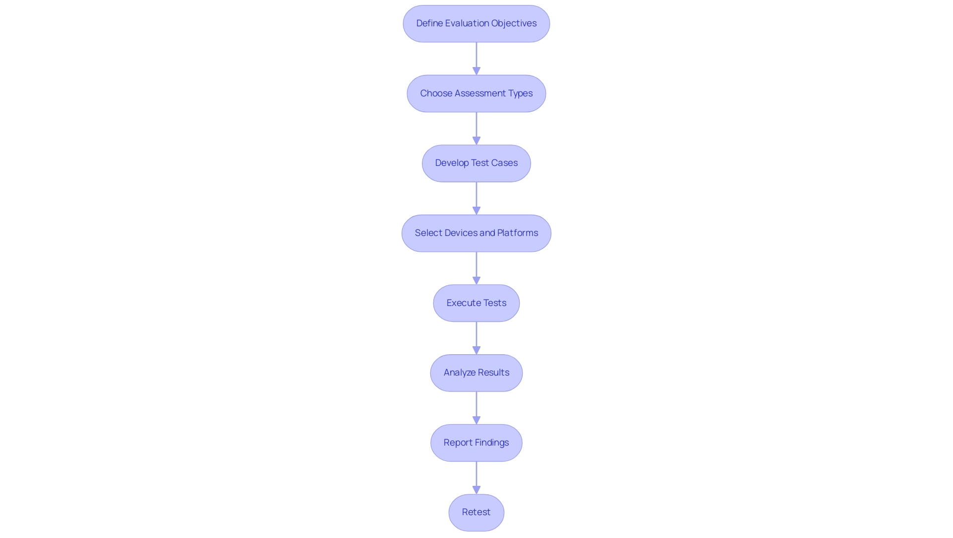 Each box represents a step in the mobile app testing process, with arrows indicating the sequence of actions to be followed.