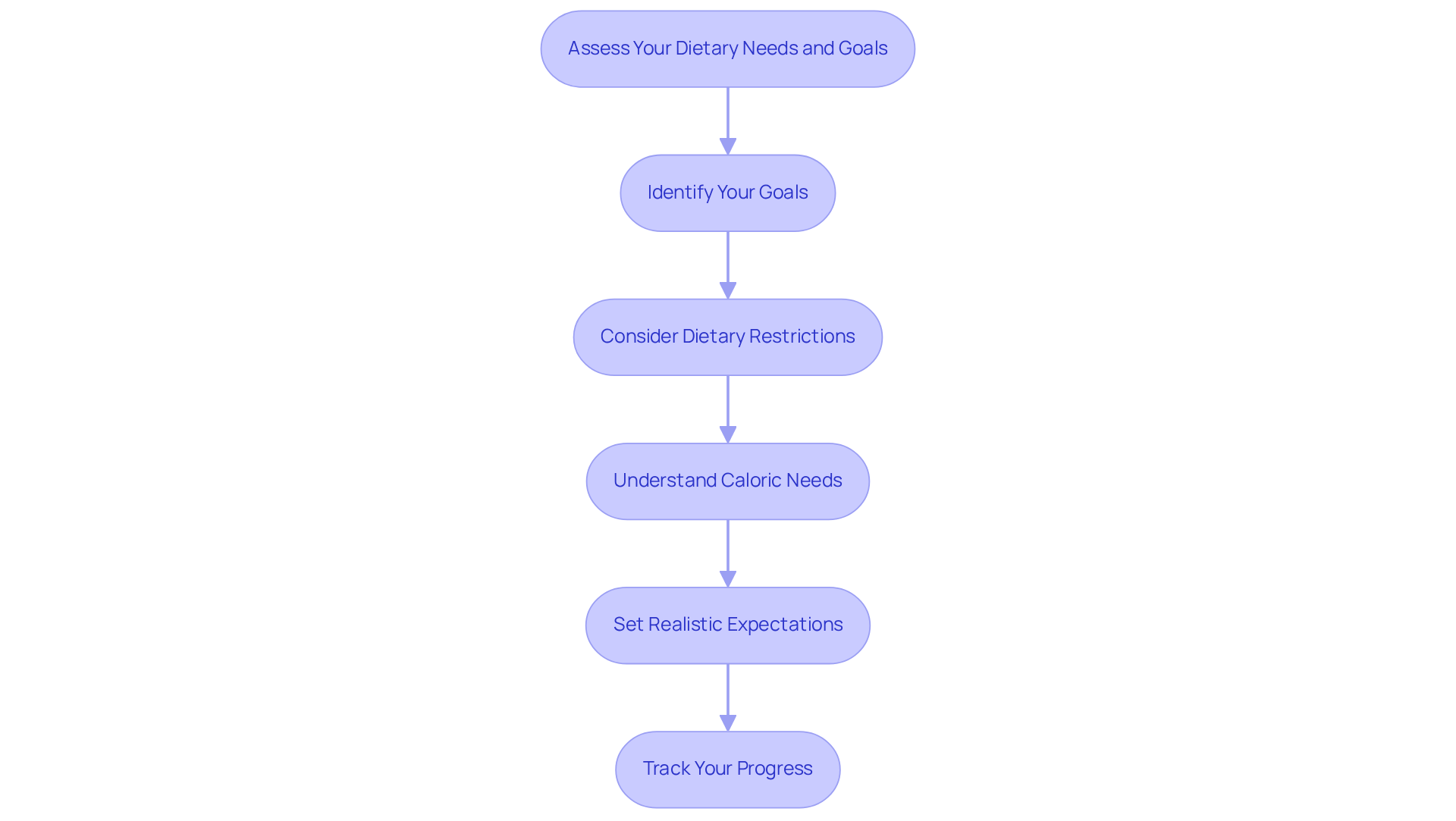 This flowchart guides you through the process of assessing your dietary needs. Start at the top and follow the arrows to see each step you can take to achieve your health goals. Each box represents an important action to consider on your journey to better nutrition.
