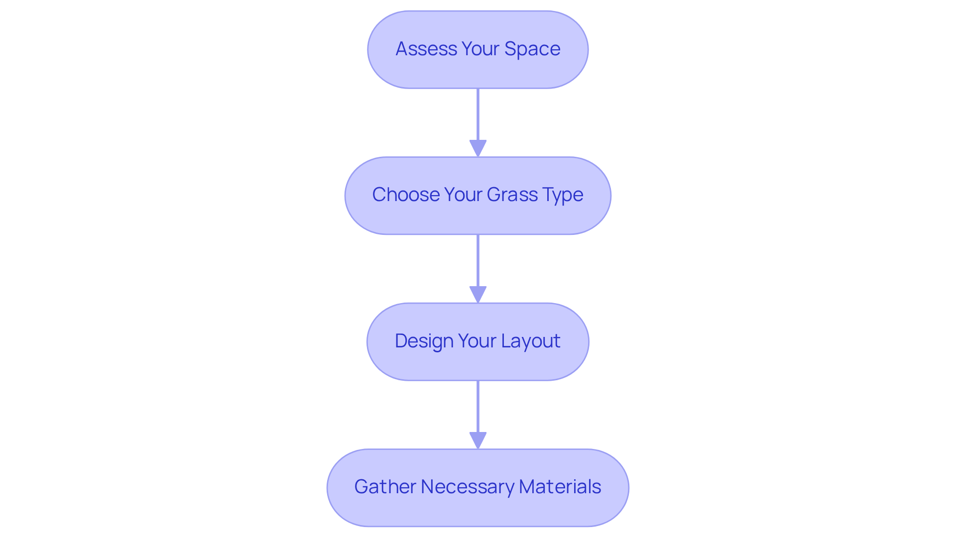 Each box represents a step in preparing your turf plan. Follow the arrows to see how to move from assessing your space to gathering materials for installation.