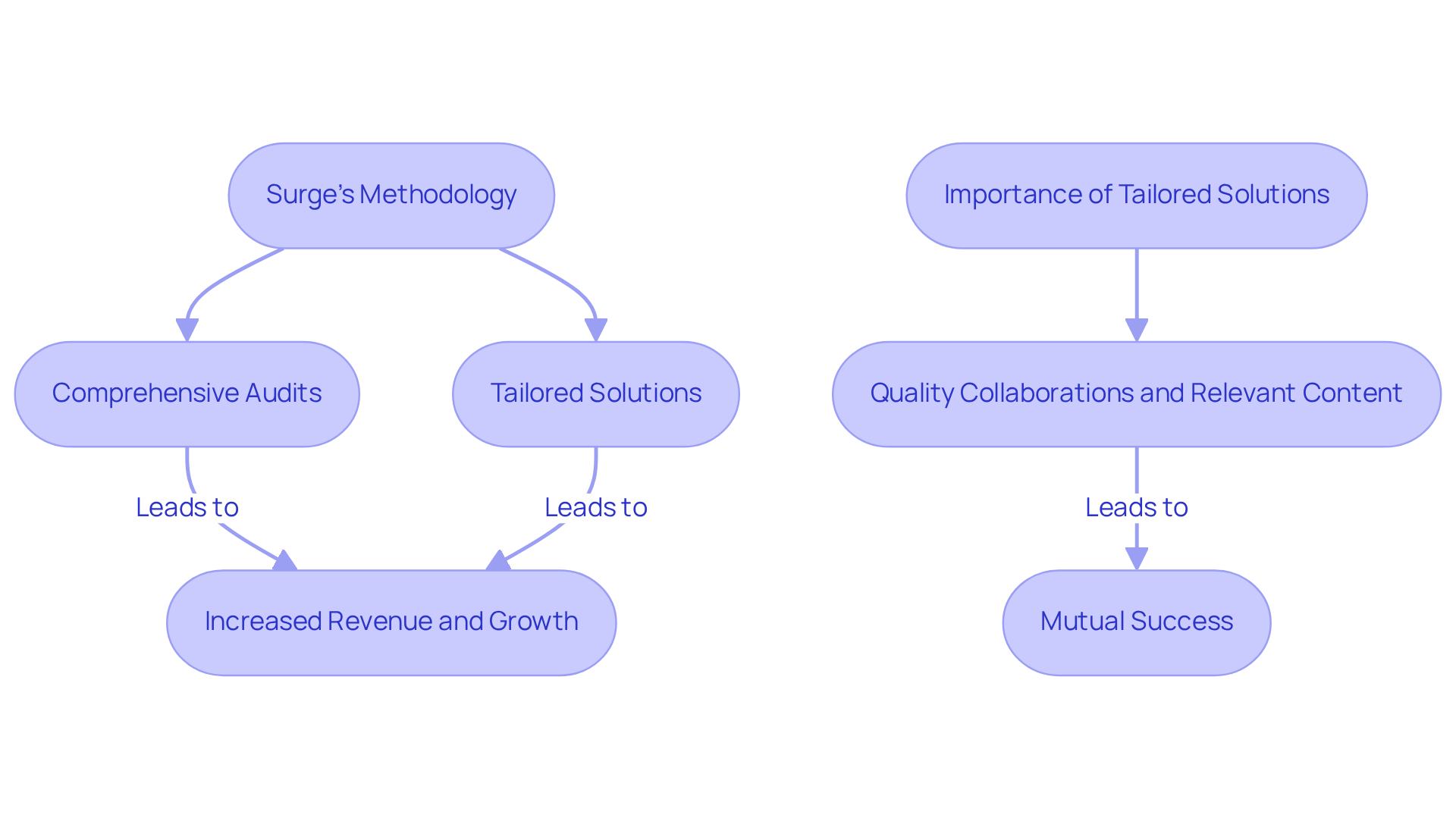 This flowchart shows the steps Surge Affiliate Marketing takes to help ecommerce businesses grow. Start with the audits to find areas for improvement, then move to tailored solutions that boost revenue. The final goal is mutual success through quality partnerships.