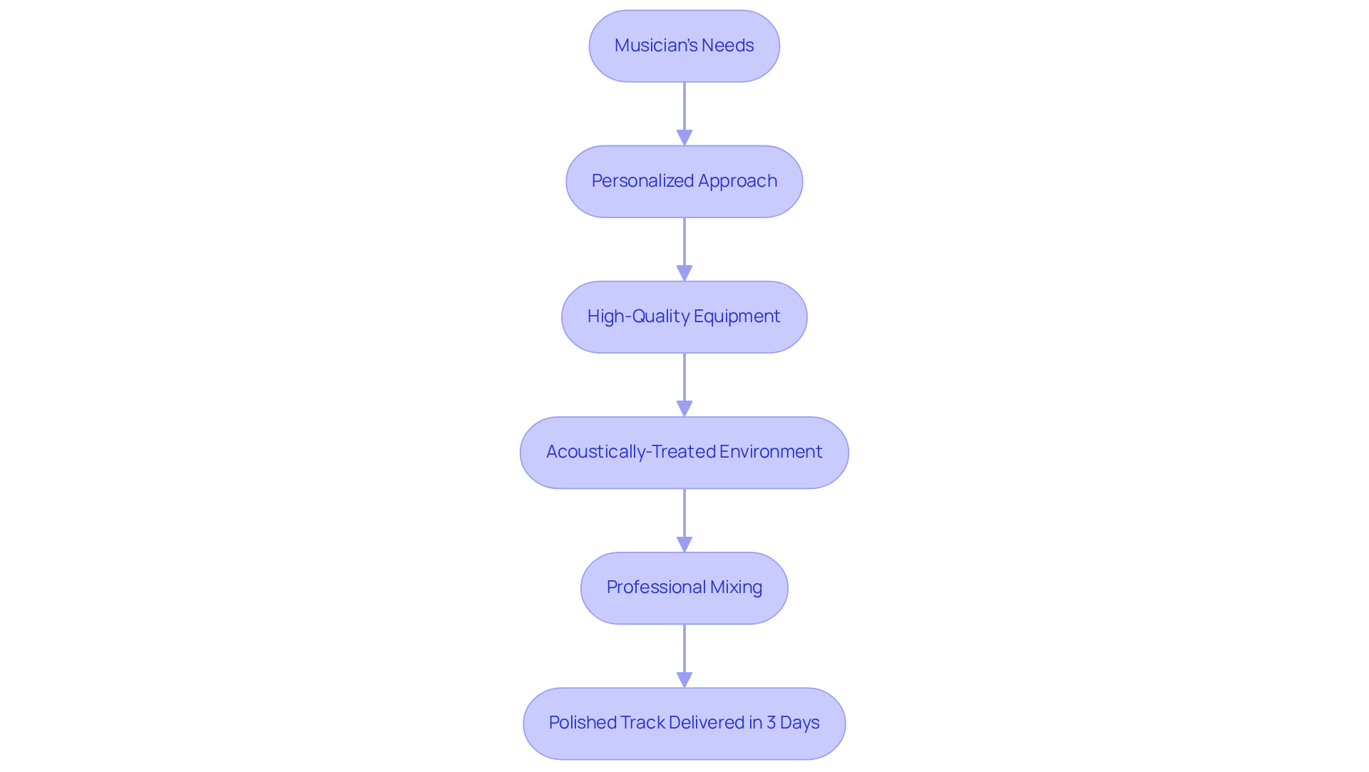 Follow the arrows to see how Raccoon Point Studios transforms your music from initial needs to a polished final product, ensuring that every step adds value to your sound.