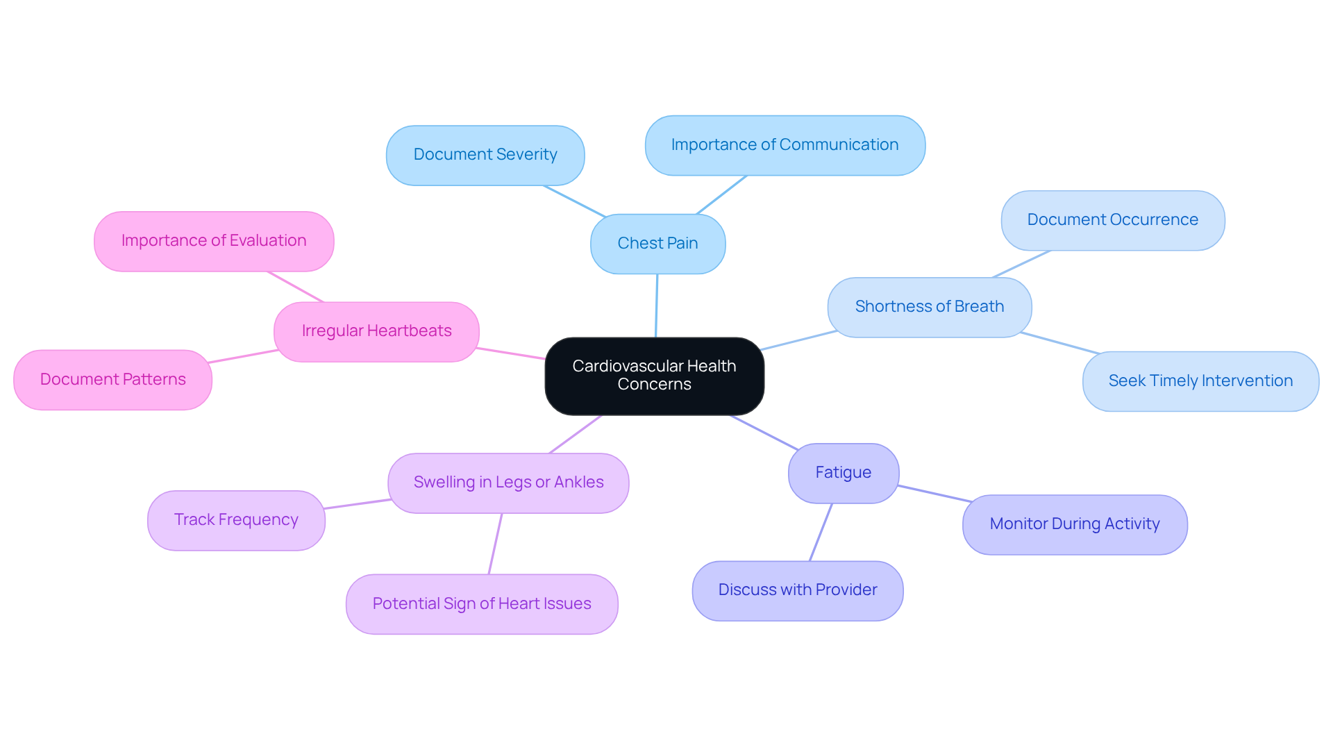 The central node represents the main topic of cardiovascular health. Each branch shows a common symptom, and the sub-branches provide additional context or advice related to that symptom. This layout helps you see how each concern connects to overall heart health.