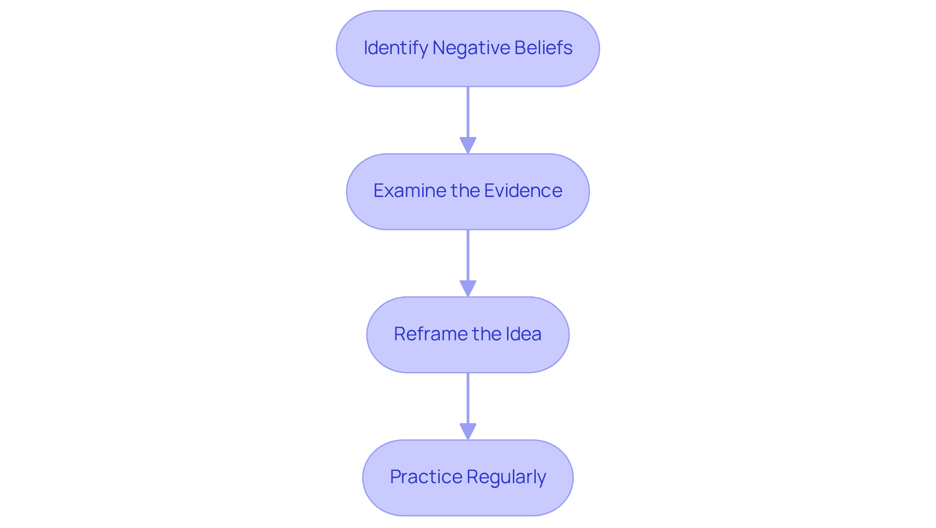 Follow the arrows to see how to tackle negative thoughts step by step. Each box represents a crucial part of the process, guiding you from identifying your worries to practicing positive reframing.
