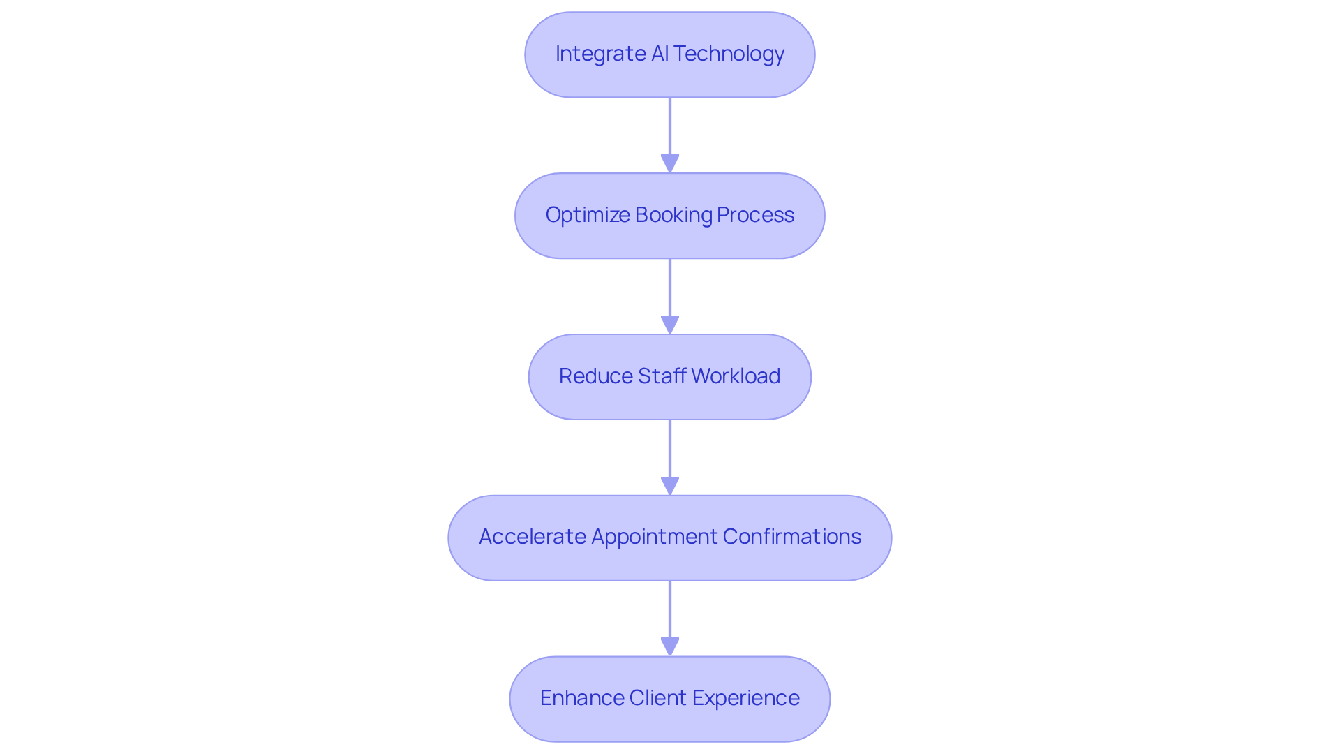 Each box represents a step in the appointment scheduling process. Follow the arrows to see how integrating AI improves efficiency and client interactions.