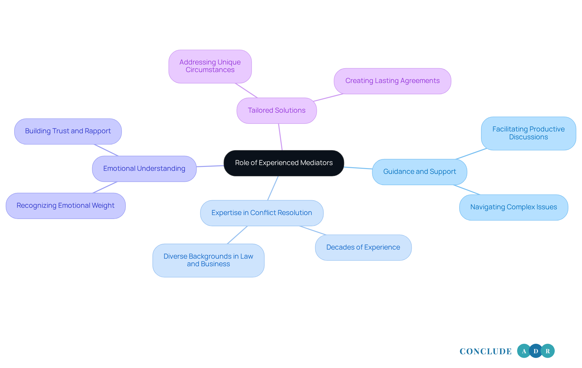 Start at the center with the main role of mediators, then explore how they provide guidance, leverage their expertise, offer emotional support, and help create tailored solutions. Start at the center with the main role of mediators, then explore how they provide guidance, leverage their expertise, offer emotional support, and help create tailored solutions.